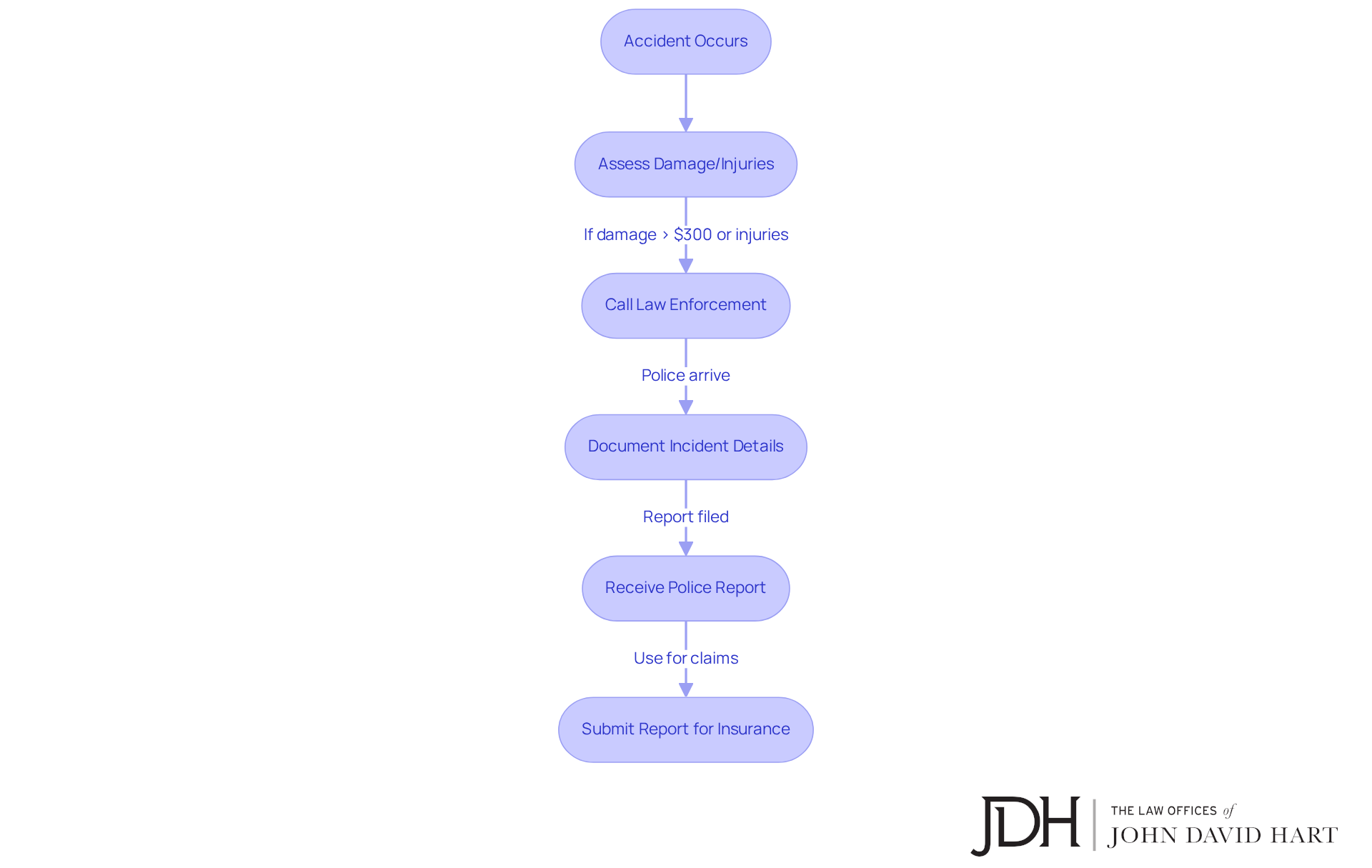 Each box represents a step in the process of filing a police report. Follow the arrows from one step to the next to see how to properly document an accident and protect your rights.