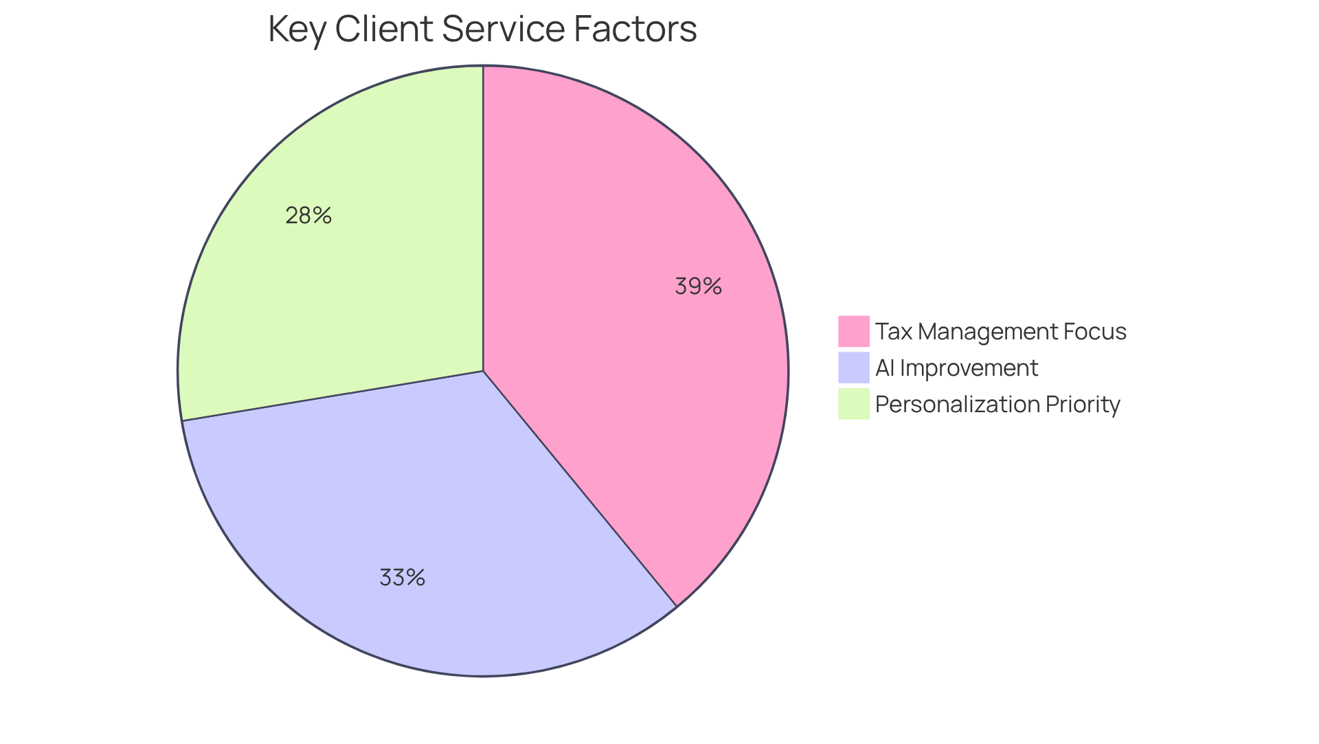 Each slice represents a key factor in improving client service: the larger the slice, the more significant that factor is in meeting client expectations.
