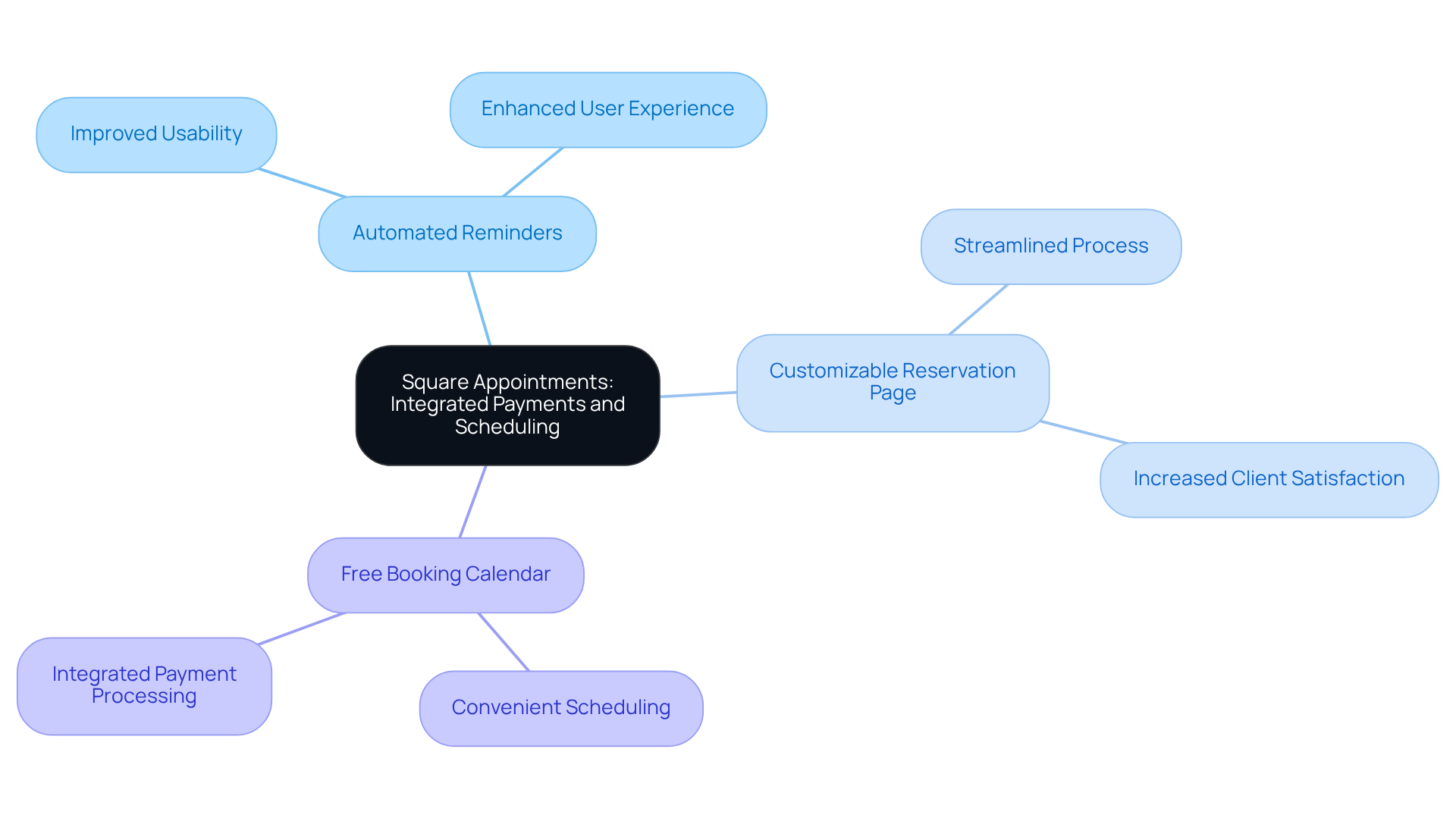 Start at the center with the central service, then explore branches that show features and their benefits. Each color represents different aspects of the service, making it easy to understand how everything connects.