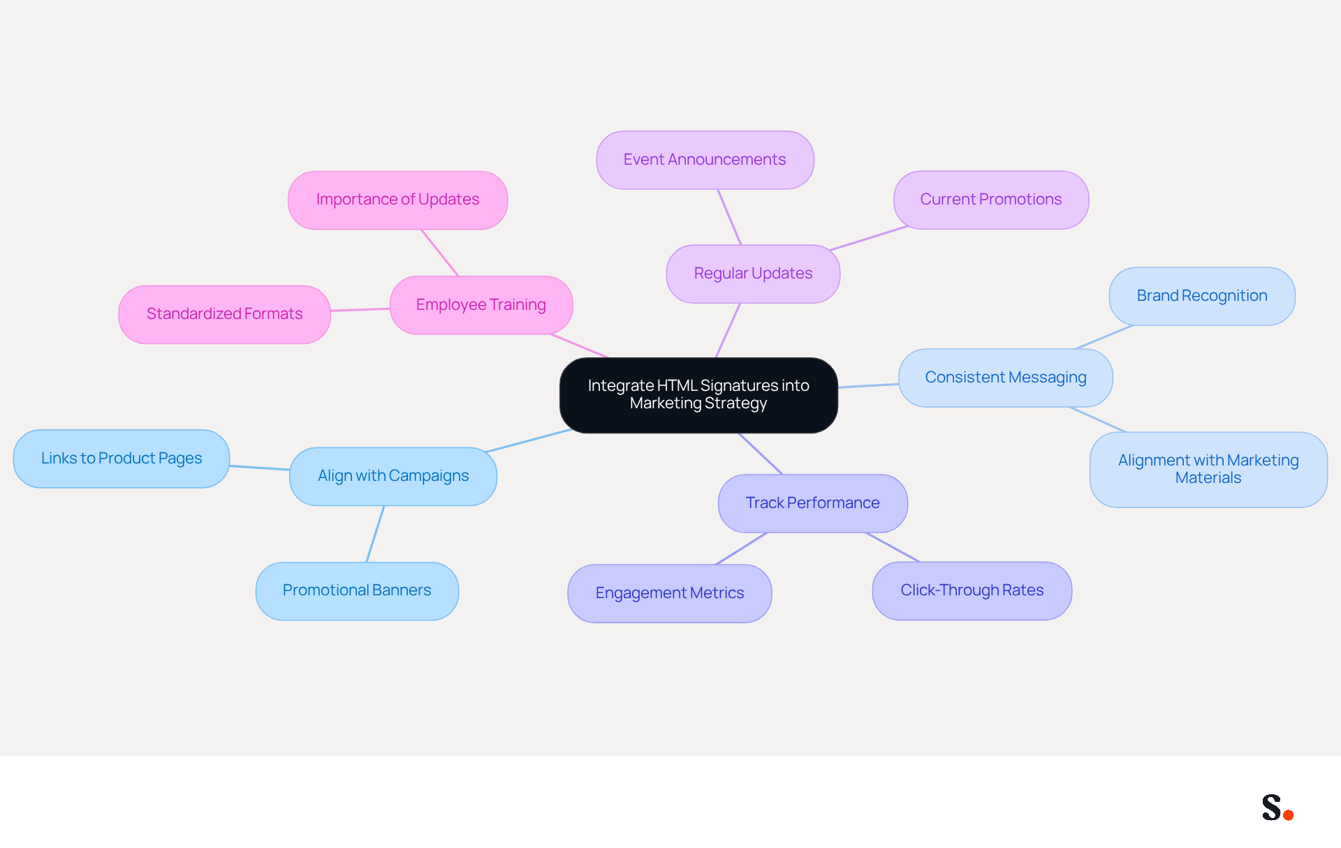 This mindmap shows how to effectively use HTML signatures in your marketing. Start at the center with the main idea, then follow the branches to explore different strategies. Each branch represents a key approach, and you can dive deeper into each one for more details. This mindmap shows how to effectively use HTML signatures in your marketing. Start at the center with the main idea, then follow the branches to explore different strategies. Each branch represents a key approach, and you can dive deeper into each one for more details.