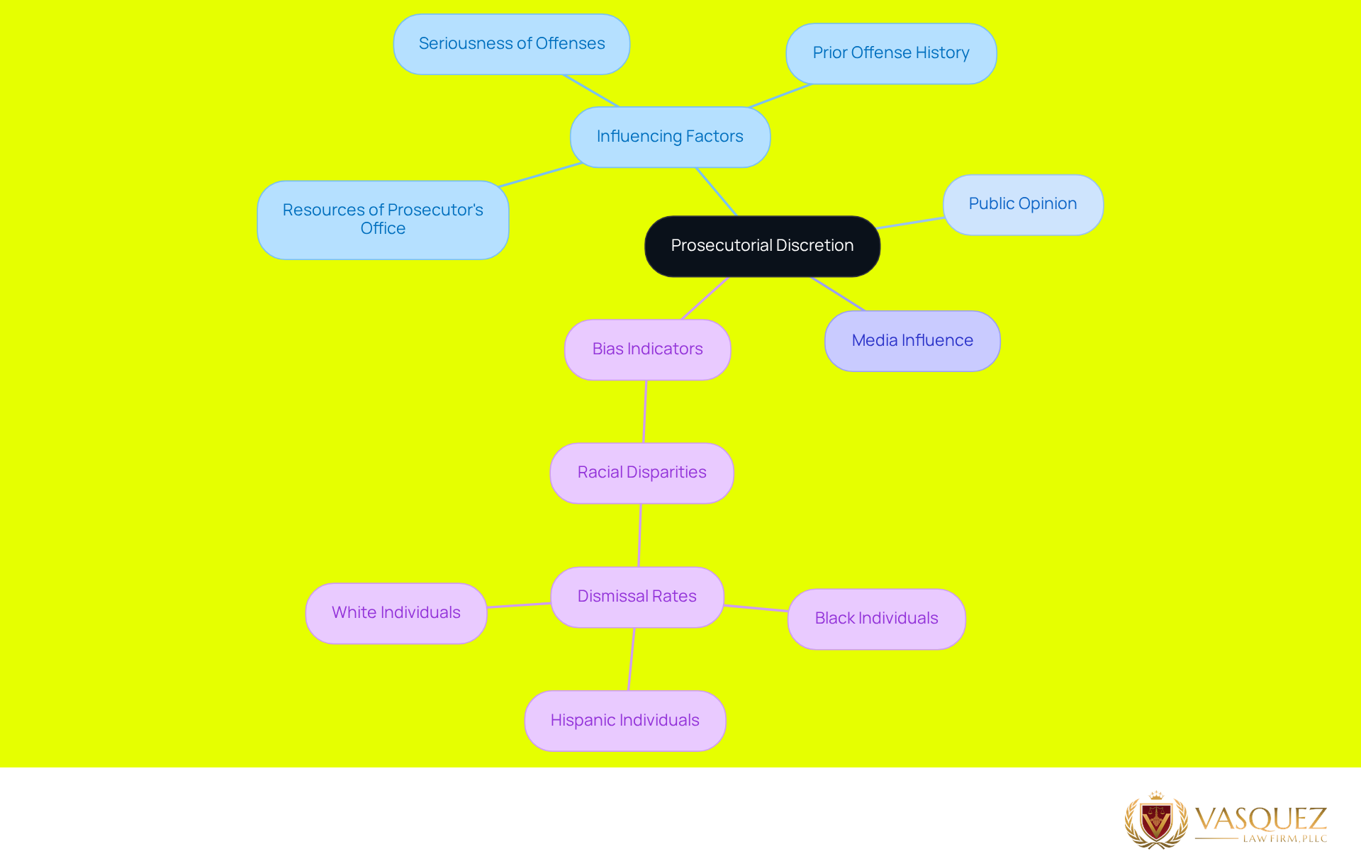 This mindmap starts with the main idea of prosecutorial discretion at the center. Each branch represents a different factor that influences a prosecutor's decisions, helping you understand how these elements connect and impact the legal process. This mindmap starts with the main idea of prosecutorial discretion at the center. Each branch represents a different factor that influences a prosecutor's decisions, helping you understand how these elements connect and impact the legal process.
