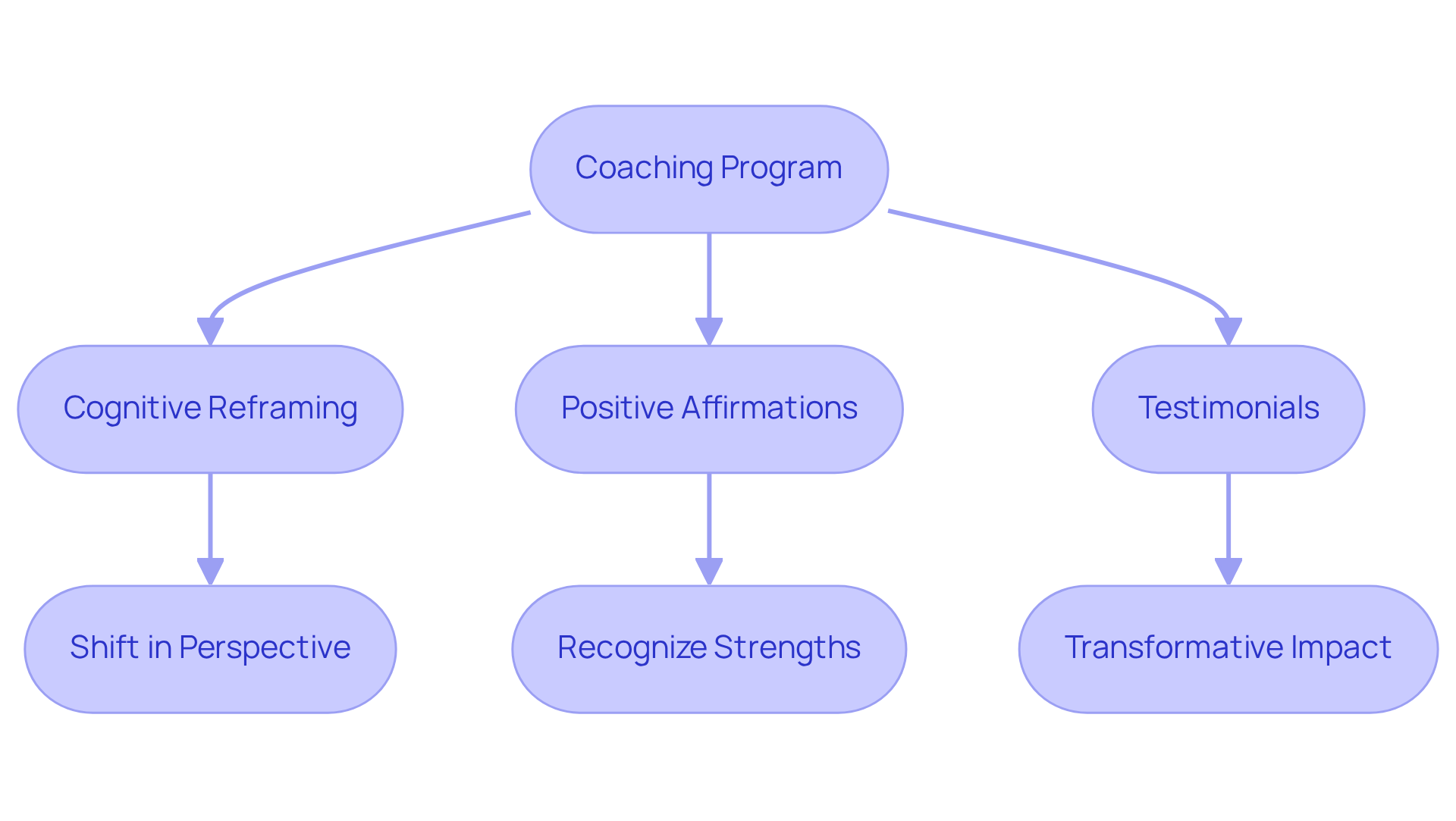 This flowchart outlines the journey of the coaching program. Each box details key techniques and outcomes, guiding you through the steps to build confidence and authentic leadership. This flowchart outlines the journey of the coaching program. Each box details key techniques and outcomes, guiding you through the steps to build confidence and authentic leadership.