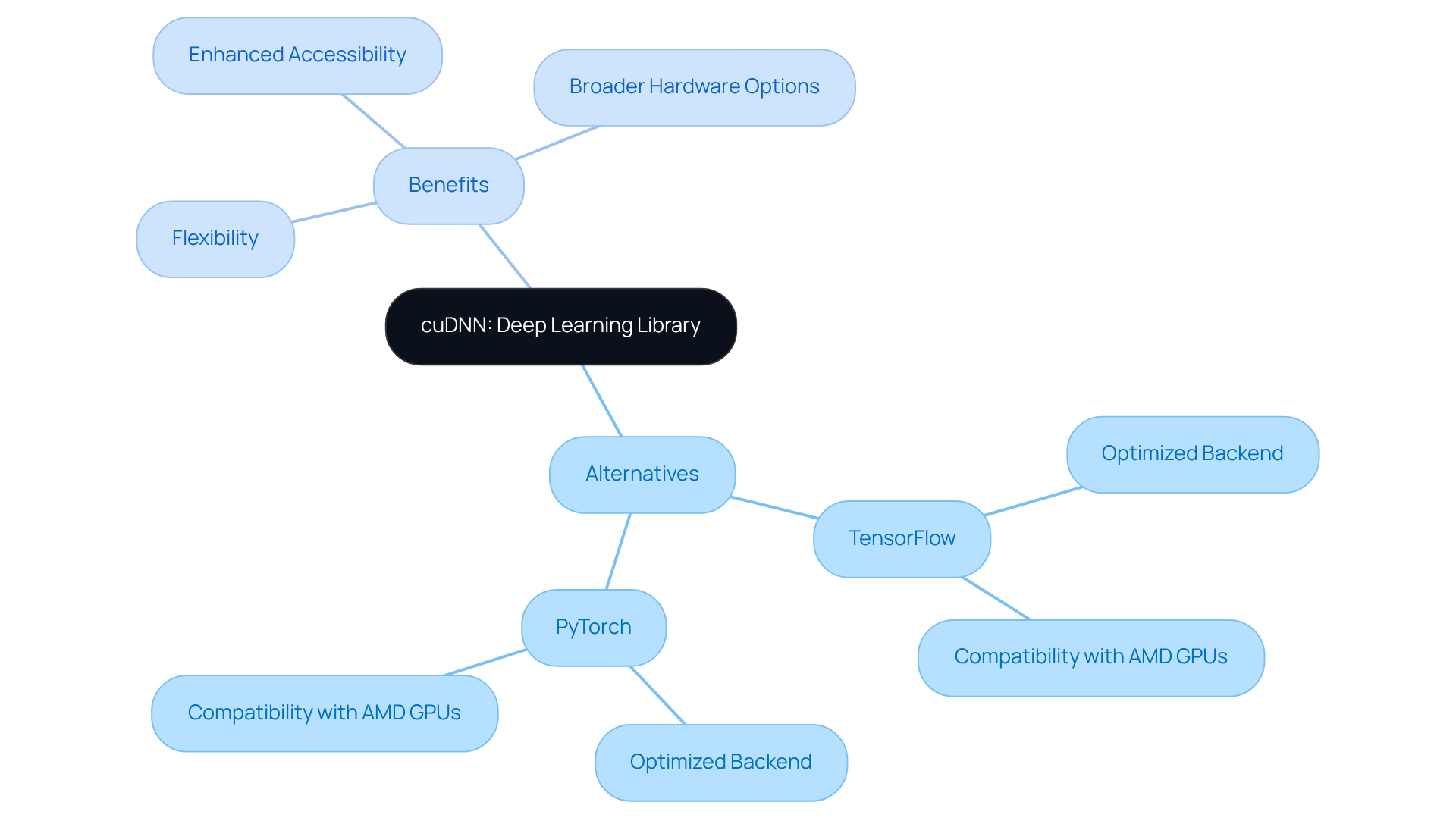 The central node represents cuDNN, while the branches show its alternatives and the advantages of using them. Follow the branches to explore how these libraries relate to deep learning technologies. The central node represents cuDNN, while the branches show its alternatives and the advantages of using them. Follow the branches to explore how these libraries relate to deep learning technologies.