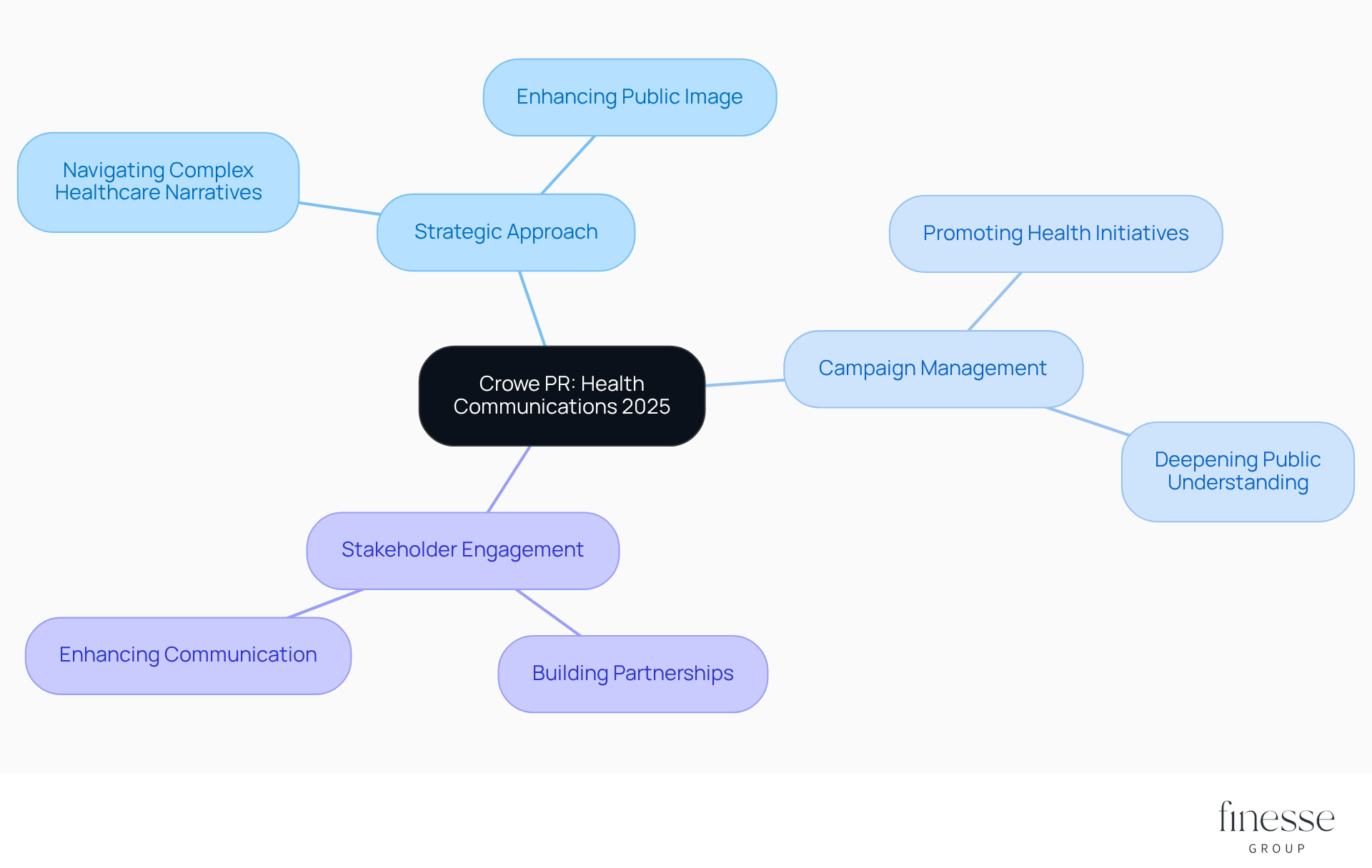 The central node represents Crowe PR's role, while the branches illustrate its strategies and activities in health communications — follow the connections to see how they contribute to the agency's leadership.