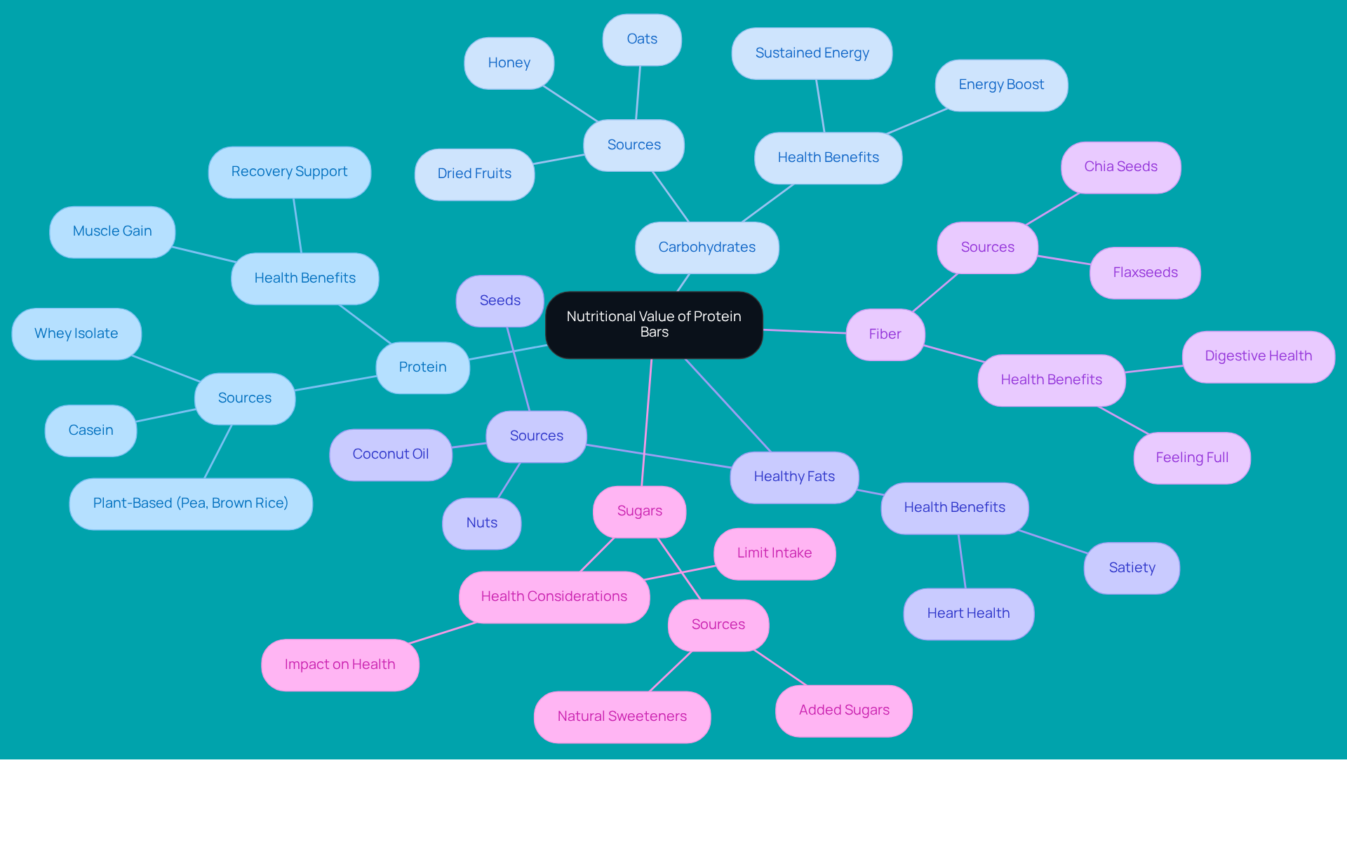 The central node represents the overall topic, while the branches show different nutritional components. Each sub-branch provides specific sources and health benefits, helping you understand how these ingredients contribute to your wellness.