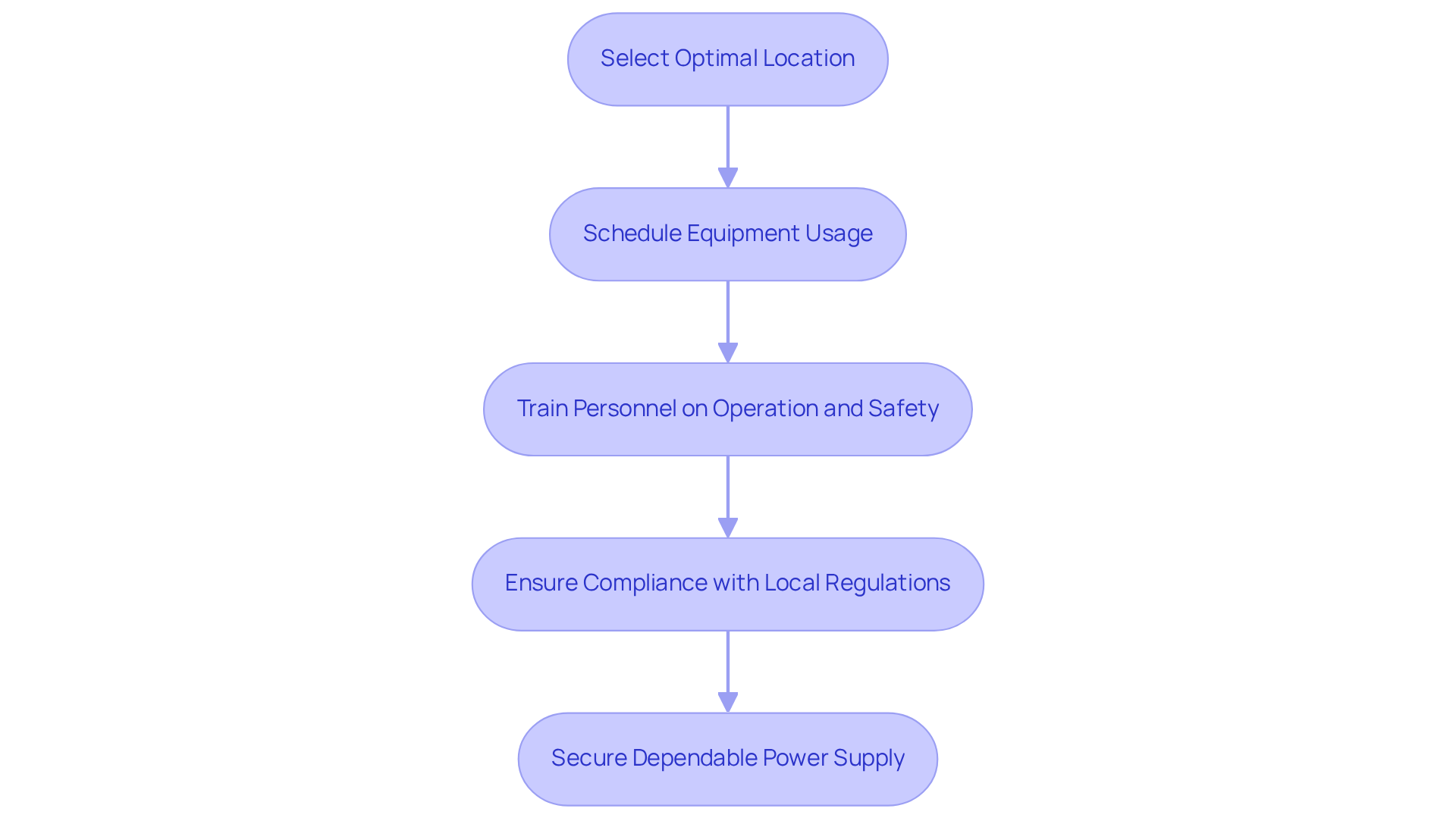 Each box represents a step in the process of integrating a generator into your project. Follow the arrows to see how each step connects to the next, leading to a reliable power supply for your construction site.