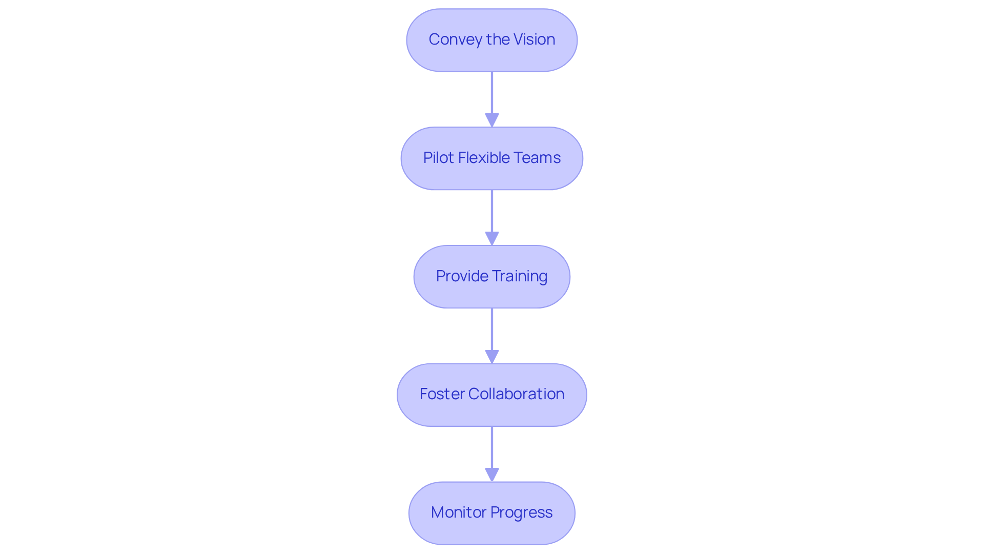 Each box represents a crucial step in the Agile implementation process. Follow the arrows to see how each step leads to the next, guiding you through the transformation journey. Each box represents a crucial step in the Agile implementation process. Follow the arrows to see how each step leads to the next, guiding you through the transformation journey.