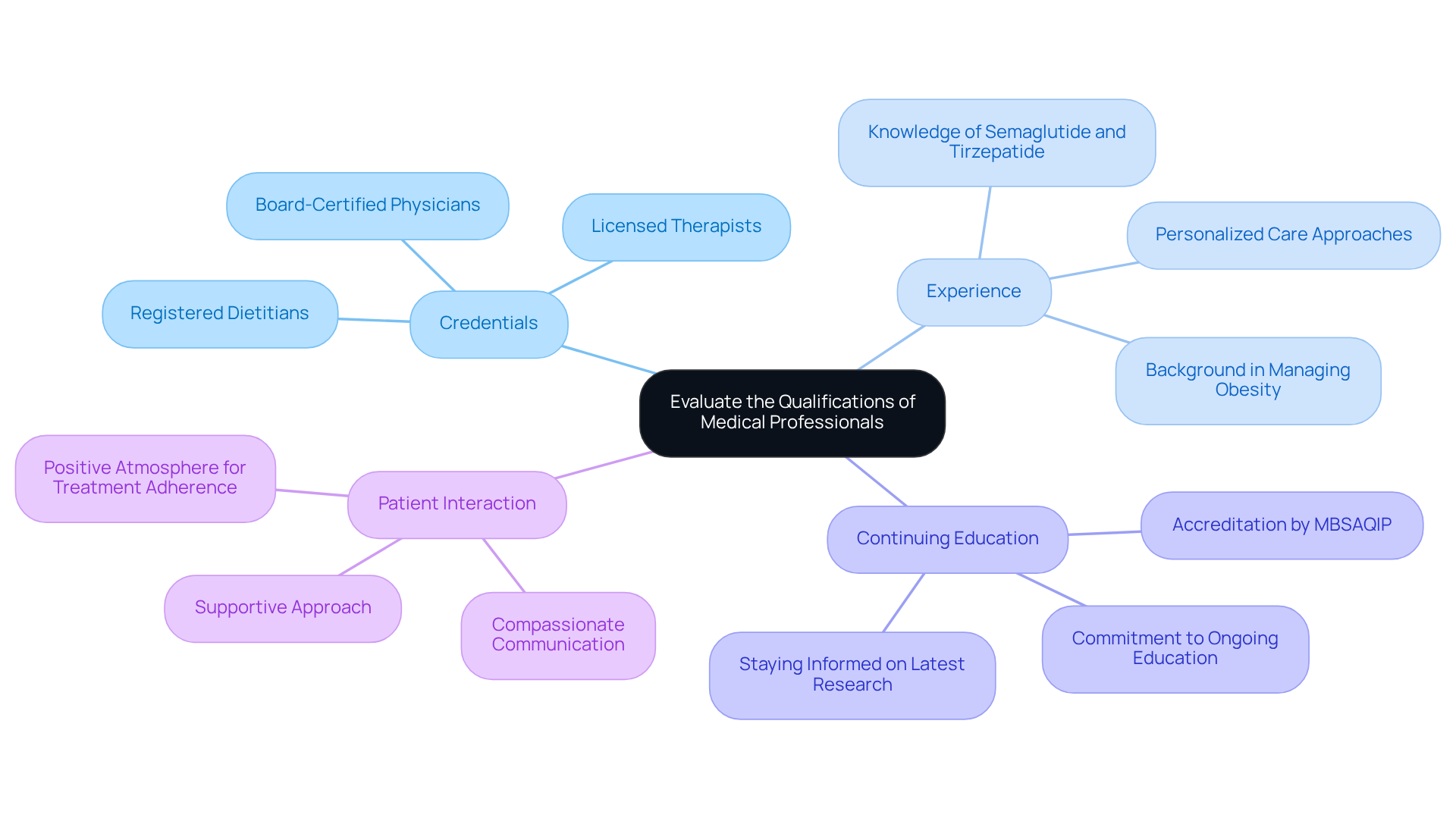 This mindmap helps you visualize the key factors to consider when choosing medical professionals for weight loss. Start at the center with the main topic, then follow the branches to explore each important criterion and its specific details. This mindmap helps you visualize the key factors to consider when choosing medical professionals for weight loss. Start at the center with the main topic, then follow the branches to explore each important criterion and its specific details.