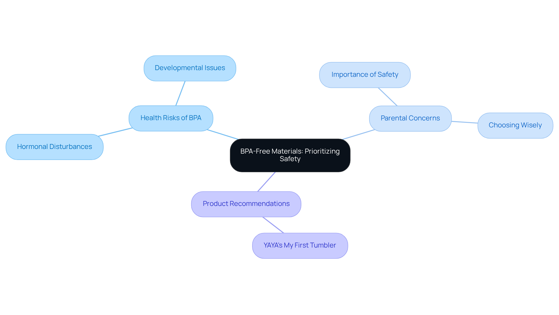 This mindmap starts with the main idea of BPA-free materials and branches out to show the health risks, parental concerns, and specific product recommendations. Each branch helps you see how these ideas connect, making it easier to understand why BPA-free options are important for your child's safety.