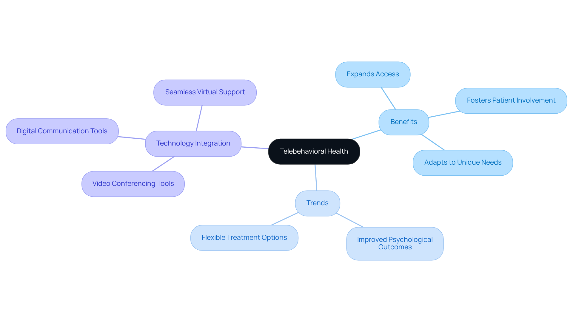 Start at the center with telebehavioral health, then follow the branches to explore its benefits, trends, and the role of technology in improving mental health services.