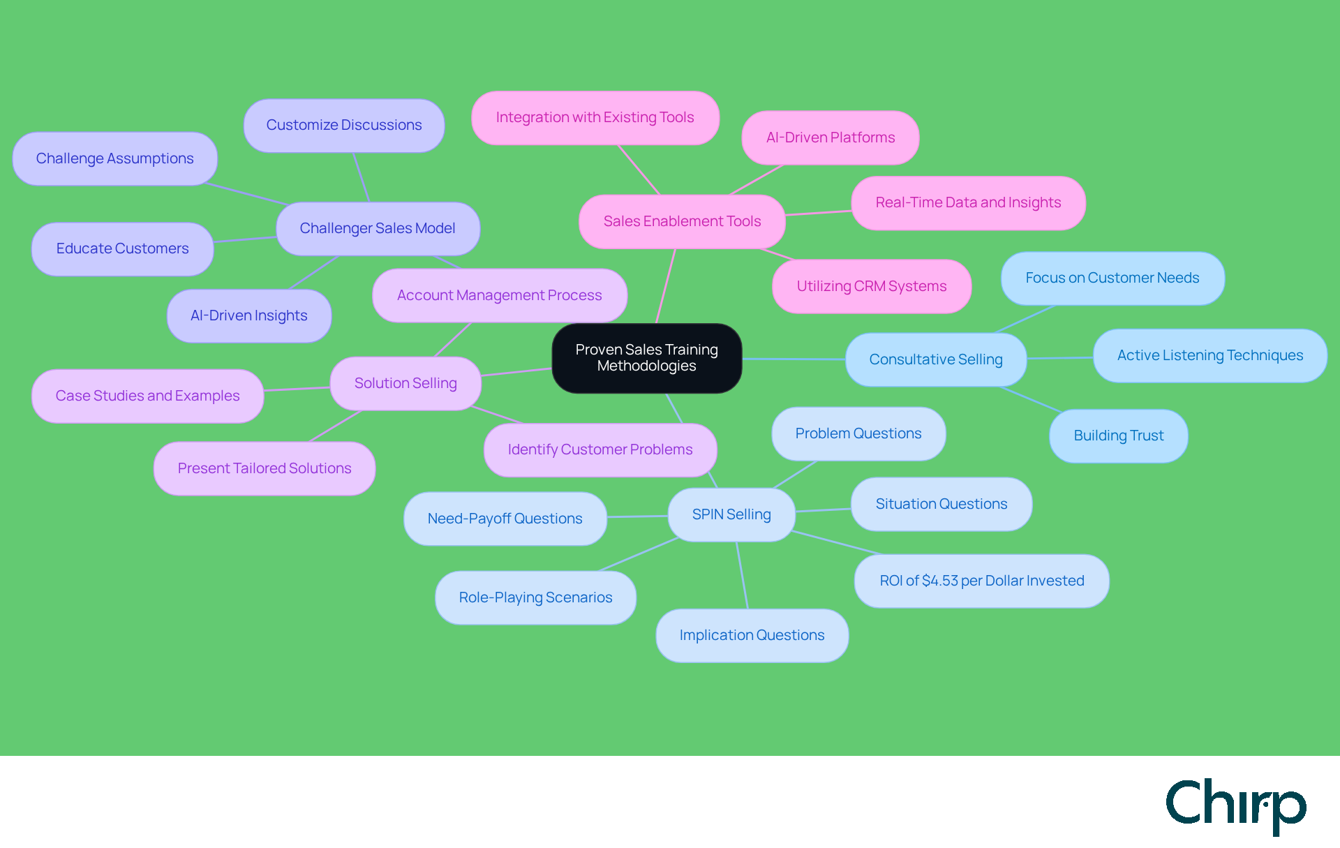 The central node represents the overall theme of sales training methodologies. Each branch represents a specific methodology, and the sub-branches provide additional details or strategies related to that method. This layout helps you see how different approaches contribute to effective sales training.