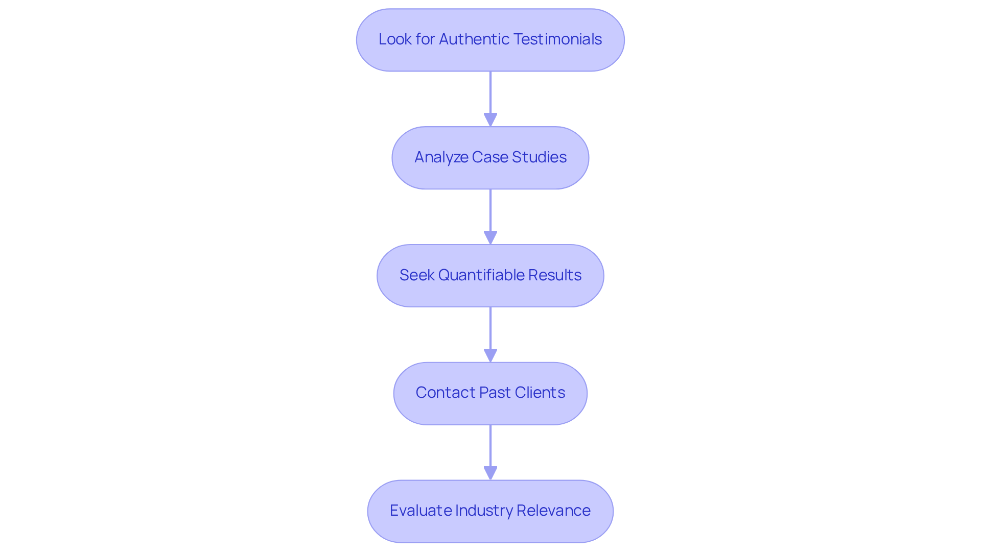 Each box represents a step in the process of assessing digital firms. Follow the arrows to see how to move from one step to the next, ensuring a thorough evaluation. Each box represents a step in the process of assessing digital firms. Follow the arrows to see how to move from one step to the next, ensuring a thorough evaluation.