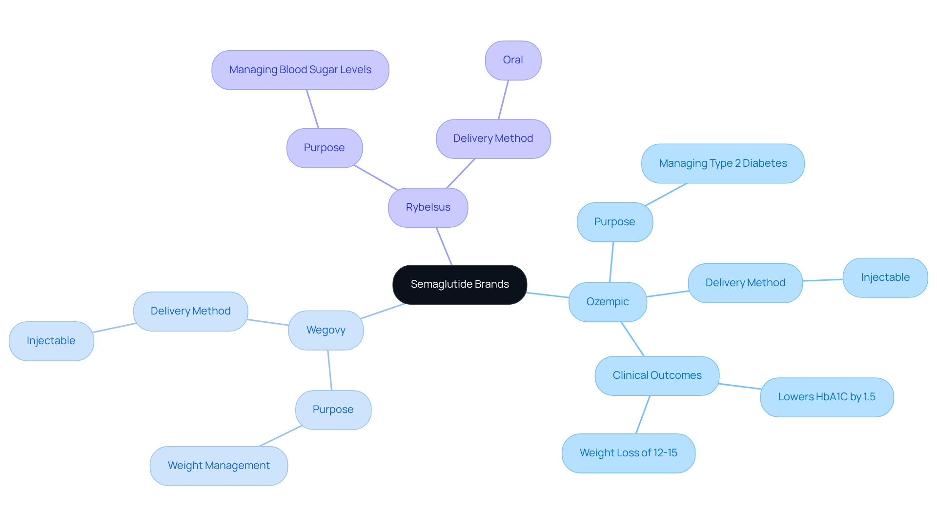 This mindmap shows the three main brands of semaglutide: Ozempic, Wegovy, and Rybelsus. Each branch explains what the brand is used for and how it is delivered. Follow the branches to see how each brand serves different health needs.