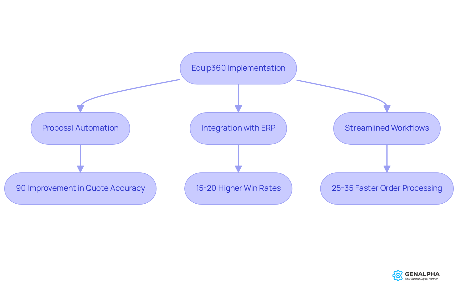 Follow the arrows to see how implementing Equip360 leads to various improvements in the proposal process, making it easier and more efficient for manufacturers.