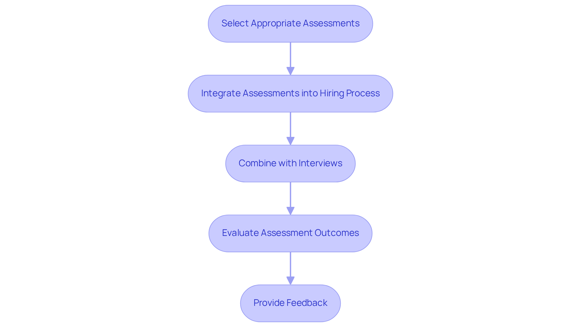 Each box represents a step in the process of integrating psychometric assessments into hiring. Follow the arrows to see how each step builds on the previous one, leading to improved recruitment outcomes. Each box represents a step in the process of integrating psychometric assessments into hiring. Follow the arrows to see how each step builds on the previous one, leading to improved recruitment outcomes.