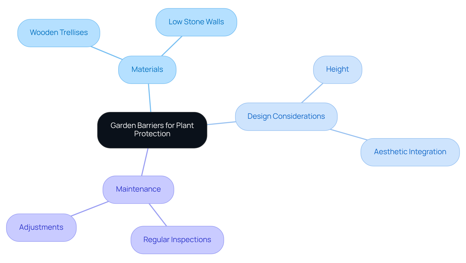 The central idea is garden barriers, with branches showing different aspects like materials and maintenance. Each branch helps you understand how to effectively protect your plants while keeping your garden beautiful.