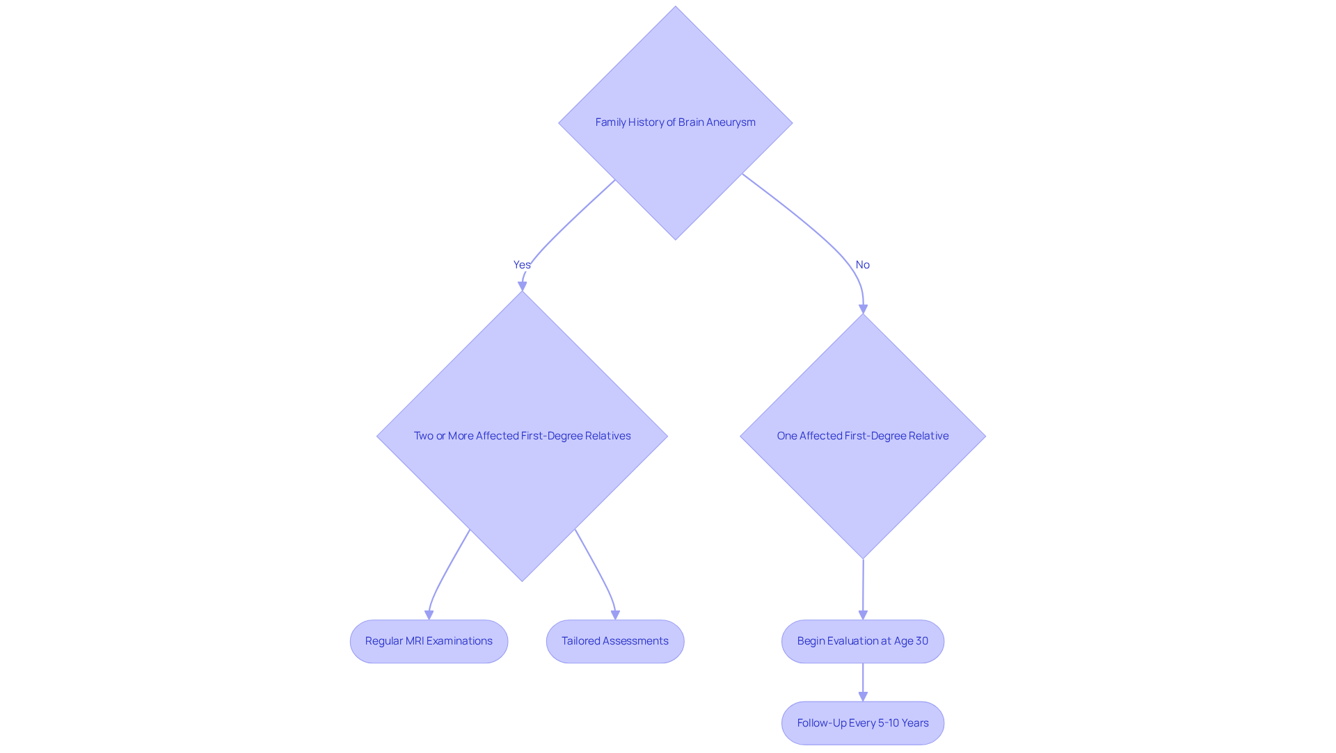 This flowchart guides you through the screening process based on family history. Follow the arrows to see what steps to take depending on how many family members are affected.