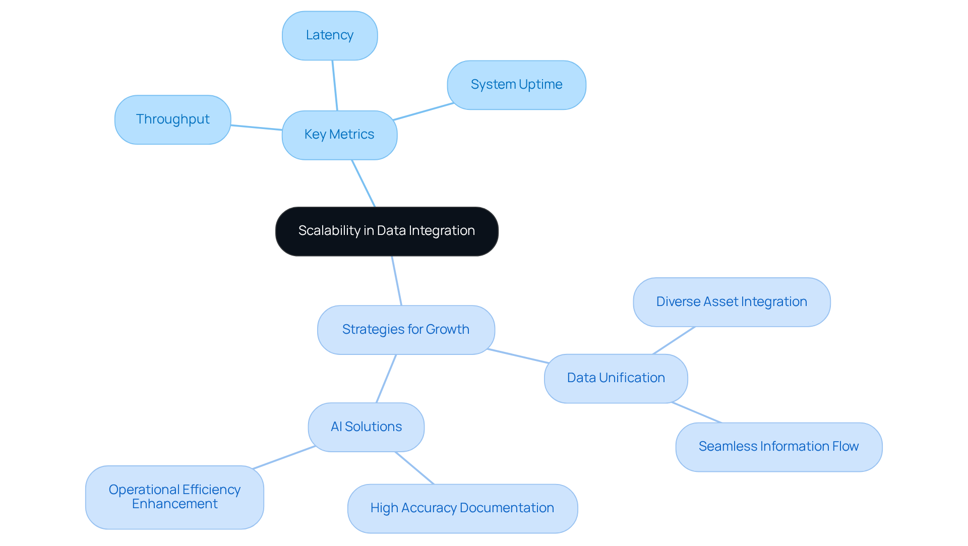 Start at the center with the main idea of scalability, then explore the branches to see the key metrics and strategies that support future growth in data integration.