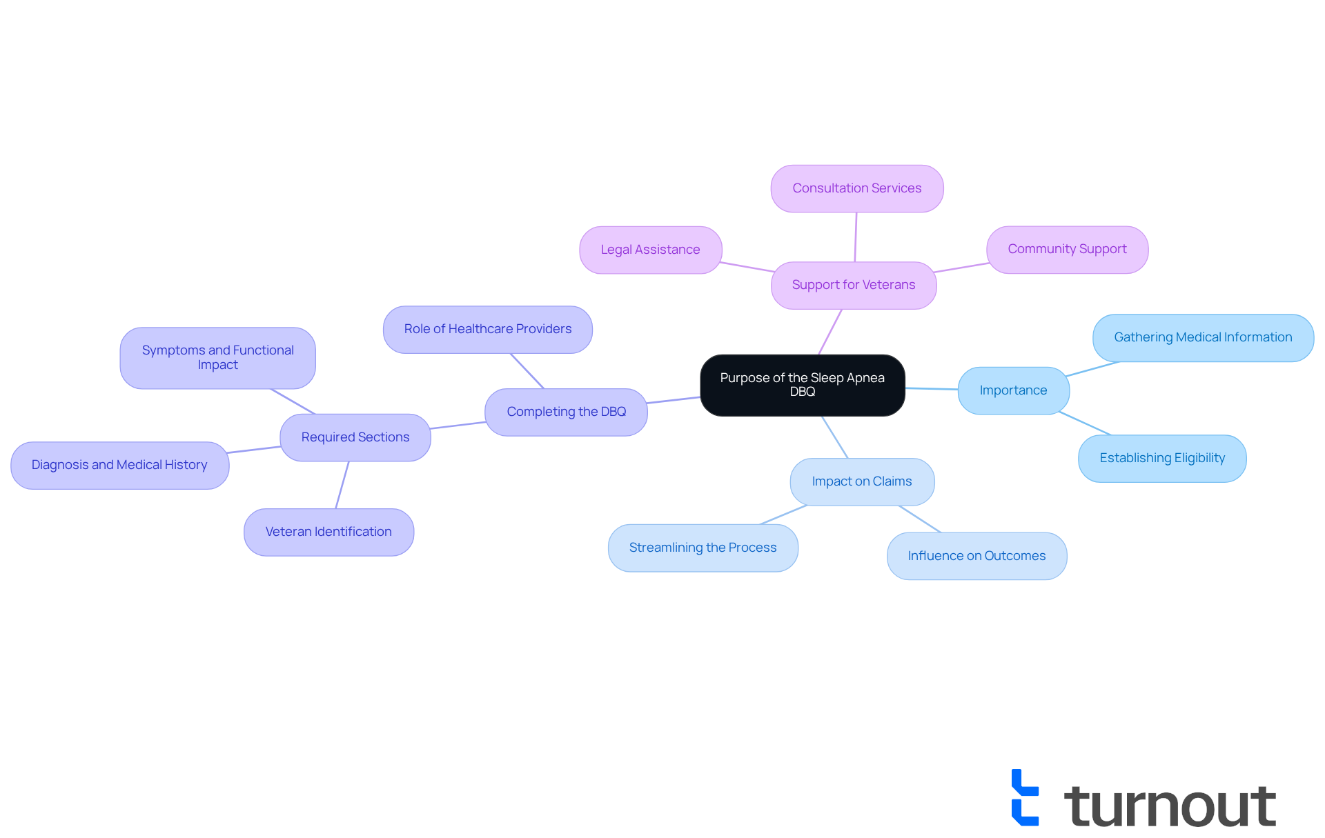The central node represents the main topic, while the branches show different aspects of the DBQ's purpose. Each branch highlights how these elements contribute to the overall understanding of the DBQ's role in the disability application process. The central node represents the main topic, while the branches show different aspects of the DBQ's purpose. Each branch highlights how these elements contribute to the overall understanding of the DBQ's role in the disability application process.
