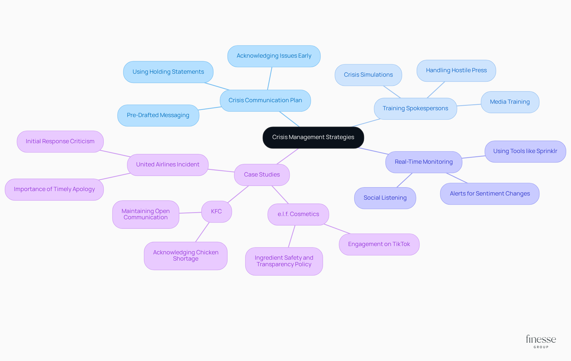 The central node represents the overarching theme of managing crises. Each branch indicates a key strategy, and sub-nodes illustrate specific actions or examples. This layout helps visualize how these strategies interconnect to protect brand reputation.