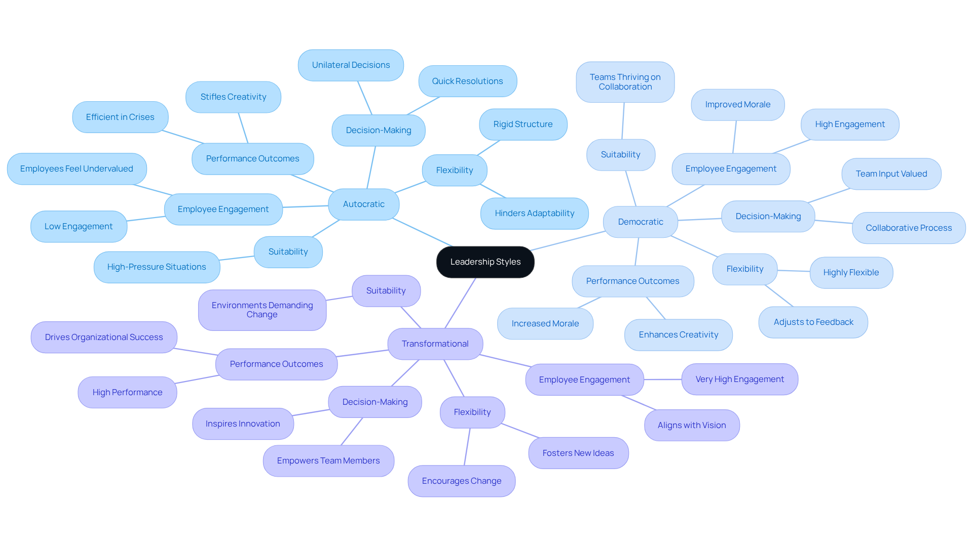 This mindmap illustrates the three main leadership styles: Autocratic, Democratic, and Transformational. Each style branches out to show its key characteristics and impacts, helping you understand how they differ and where they might be most effective. This mindmap illustrates the three main leadership styles: Autocratic, Democratic, and Transformational. Each style branches out to show its key characteristics and impacts, helping you understand how they differ and where they might be most effective.