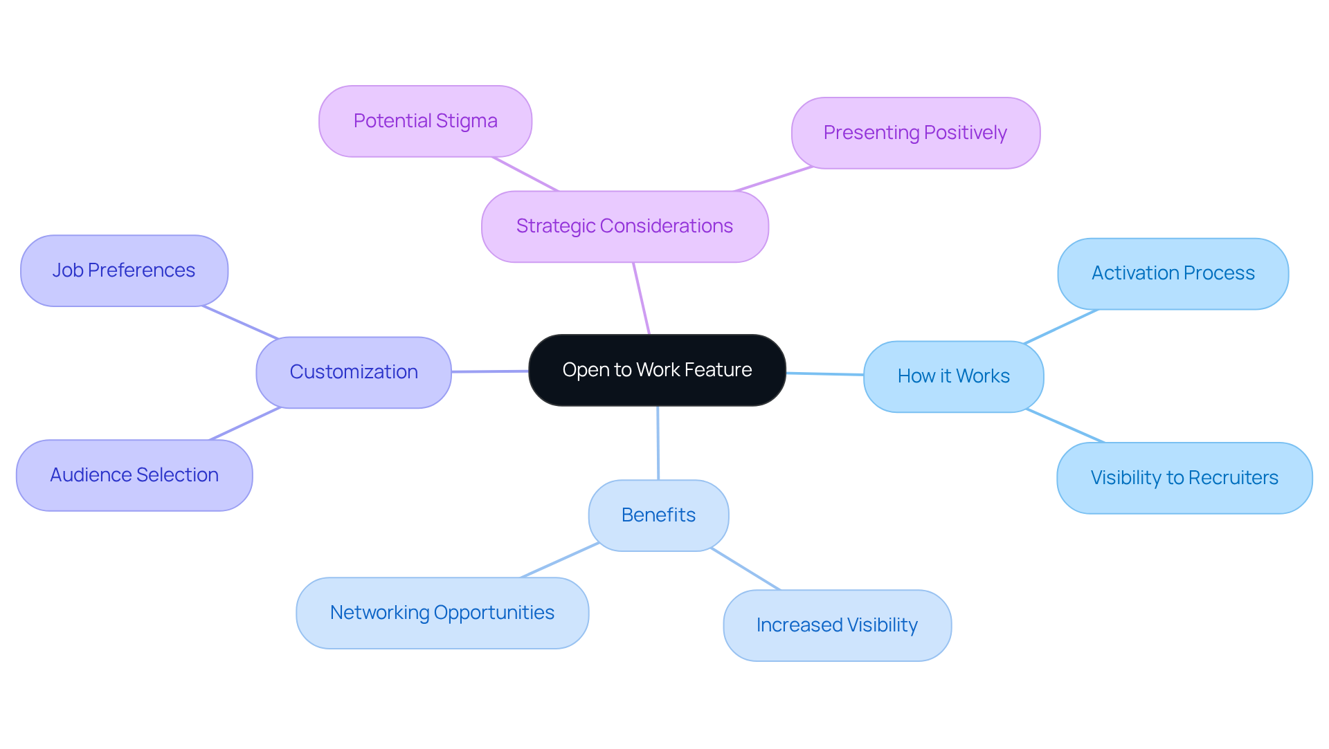 This mindmap starts with the 'Open to Work' feature in the center. Branch out to see how it works, its benefits, customization options, and considerations for using it wisely. Each branch provides insights to help you make the most of this feature. This mindmap starts with the 'Open to Work' feature in the center. Branch out to see how it works, its benefits, customization options, and considerations for using it wisely. Each branch provides insights to help you make the most of this feature.