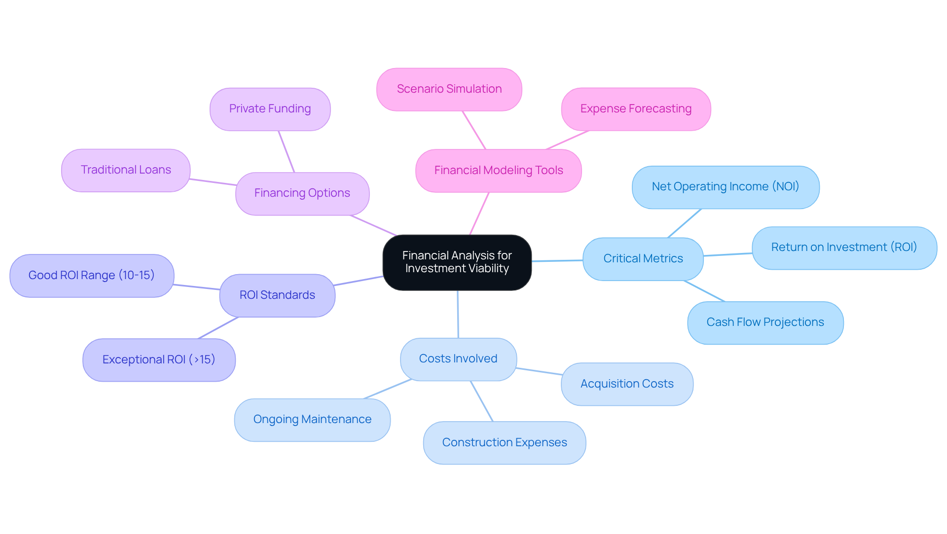 This mindmap starts with the main topic of financial analysis for investment viability. Each branch represents a key area of focus, such as important metrics or costs. Follow the branches to explore how these elements connect and contribute to making informed investment decisions.