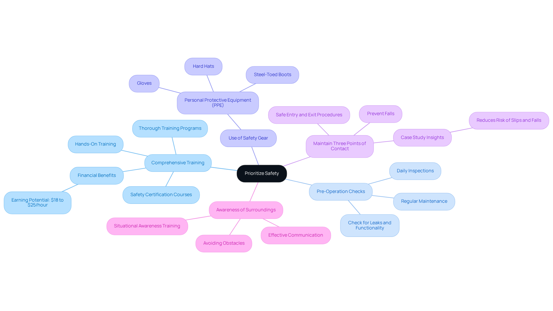 This mindmap starts with the central theme of safety and branches out into key practices that operators should follow. Each branch represents a different aspect of safety training, and the sub-branches provide more detailed actions or guidelines related to that aspect. Follow the branches to understand how each practice contributes to overall safety.