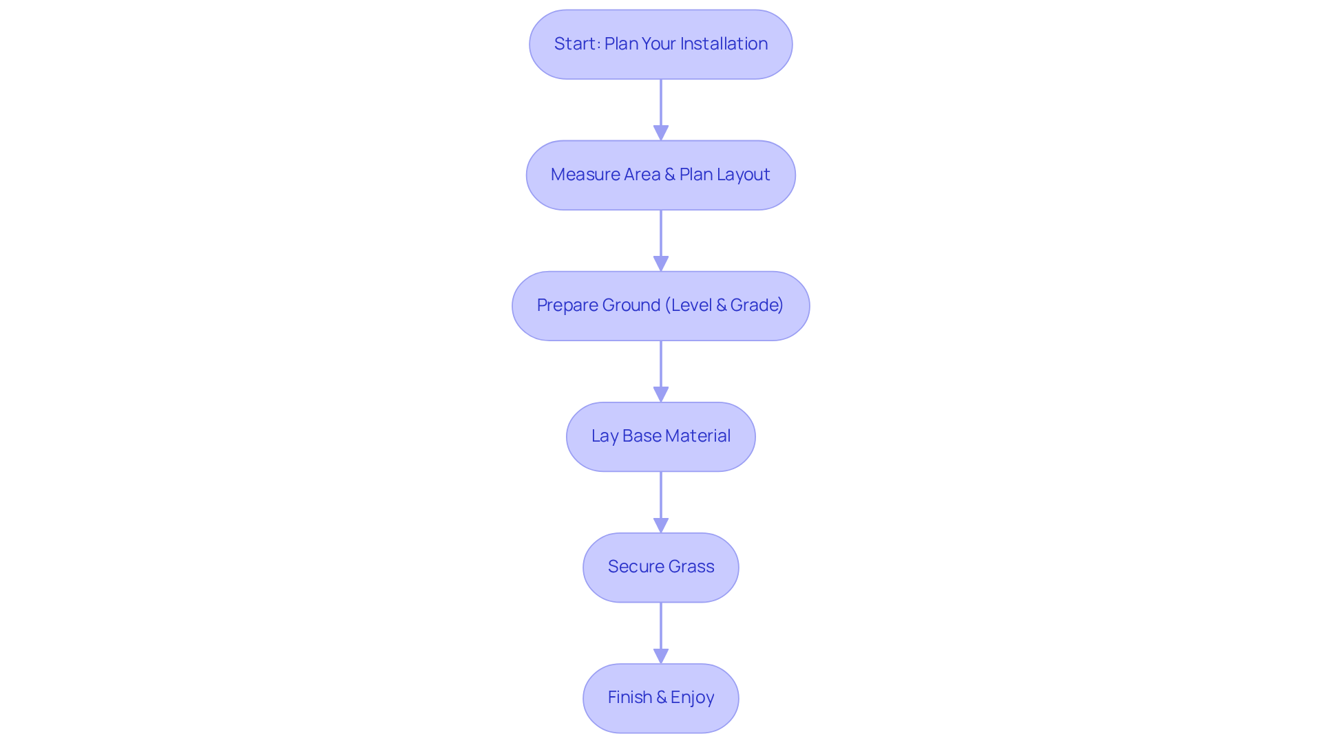 Follow the arrows to see each step in the installation process. Each box represents a key action, and the side notes provide helpful tips to ensure your project is a success.