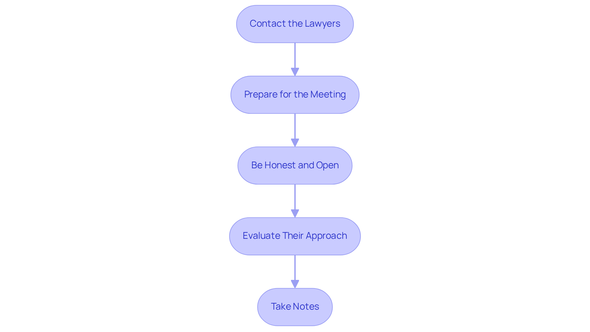 Each box represents a step in the process of scheduling consultations. Follow the arrows to see how to move from one step to the next, ensuring you cover all important actions.