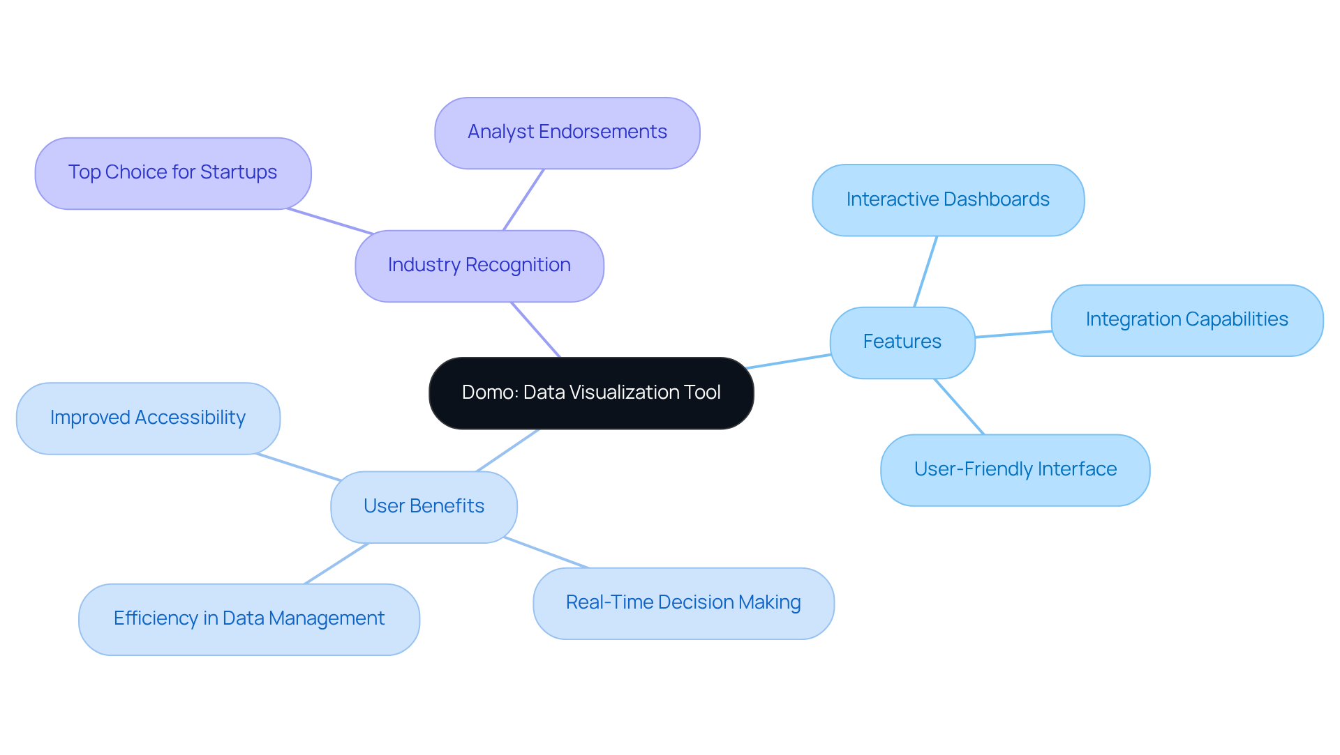 The central node represents Domo, while branches show its features, benefits, and recognition in the industry. Each branch connects to specific points, illustrating how they contribute to Domo's overall value.