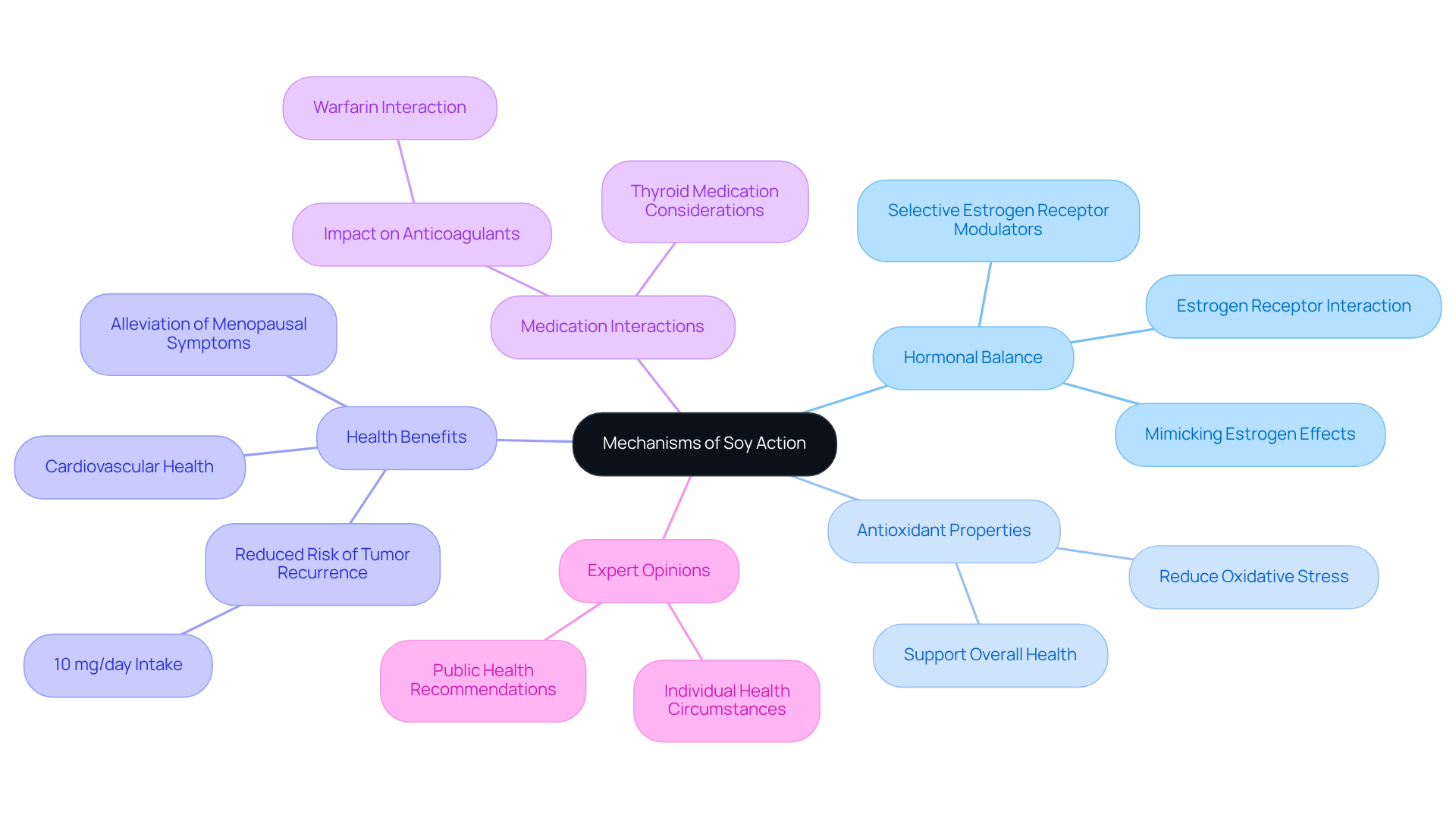 This mindmap starts with the main idea of how soy works in the body, then branches out to show different aspects like its effects on hormones and health benefits. Each branch helps you see how these ideas connect, making it easier to understand the overall impact of soy during menopause. This mindmap starts with the main idea of how soy works in the body, then branches out to show different aspects like its effects on hormones and health benefits. Each branch helps you see how these ideas connect, making it easier to understand the overall impact of soy during menopause.