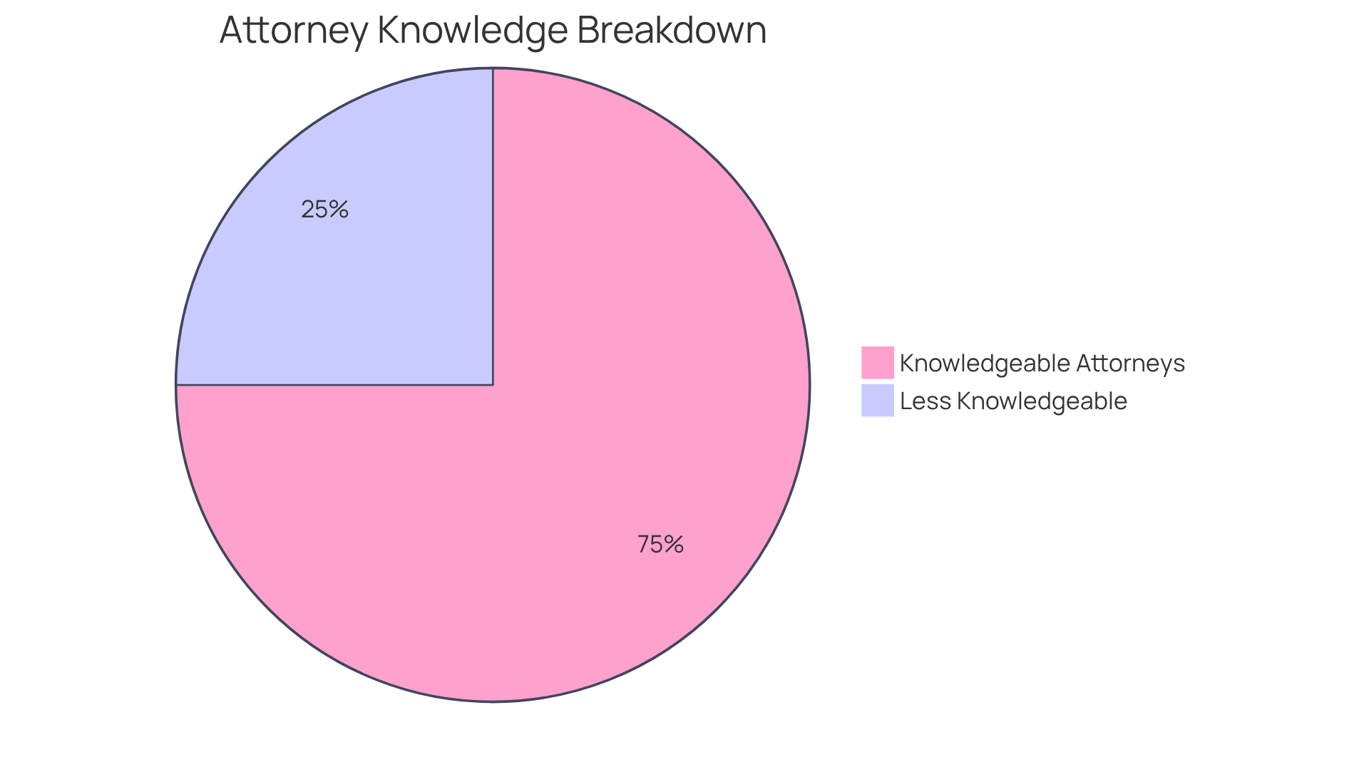 The blue segment shows the majority of attorneys who understand FAA regulations, while the gray segment represents those who may lack this crucial knowledge. This highlights the importance of choosing an attorney with expertise in aviation law.