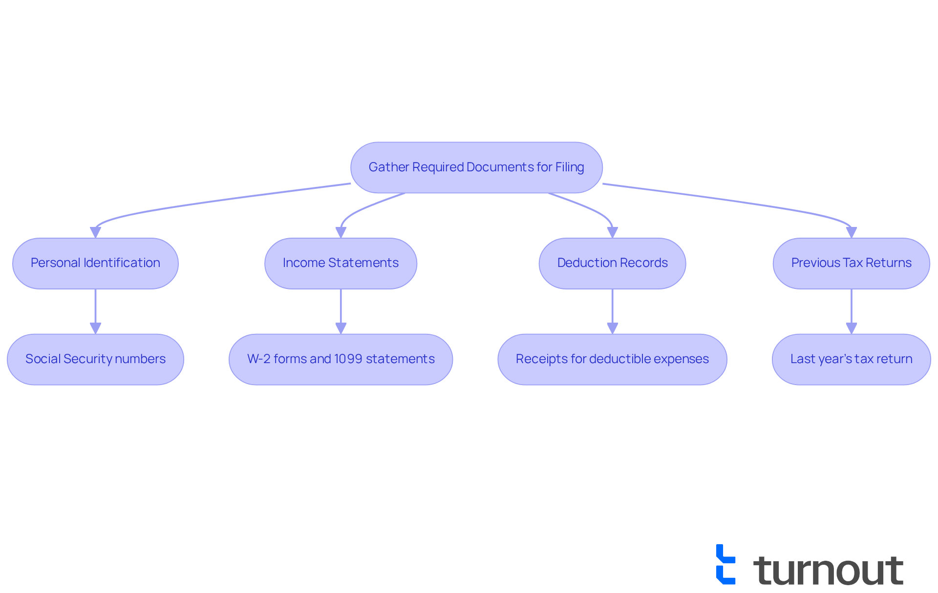 This flowchart guides you through the steps of collecting necessary documents for tax filing. Each box represents a category of documents you need, and the arrows show how they connect to the overall process. This flowchart guides you through the steps of collecting necessary documents for tax filing. Each box represents a category of documents you need, and the arrows show how they connect to the overall process.