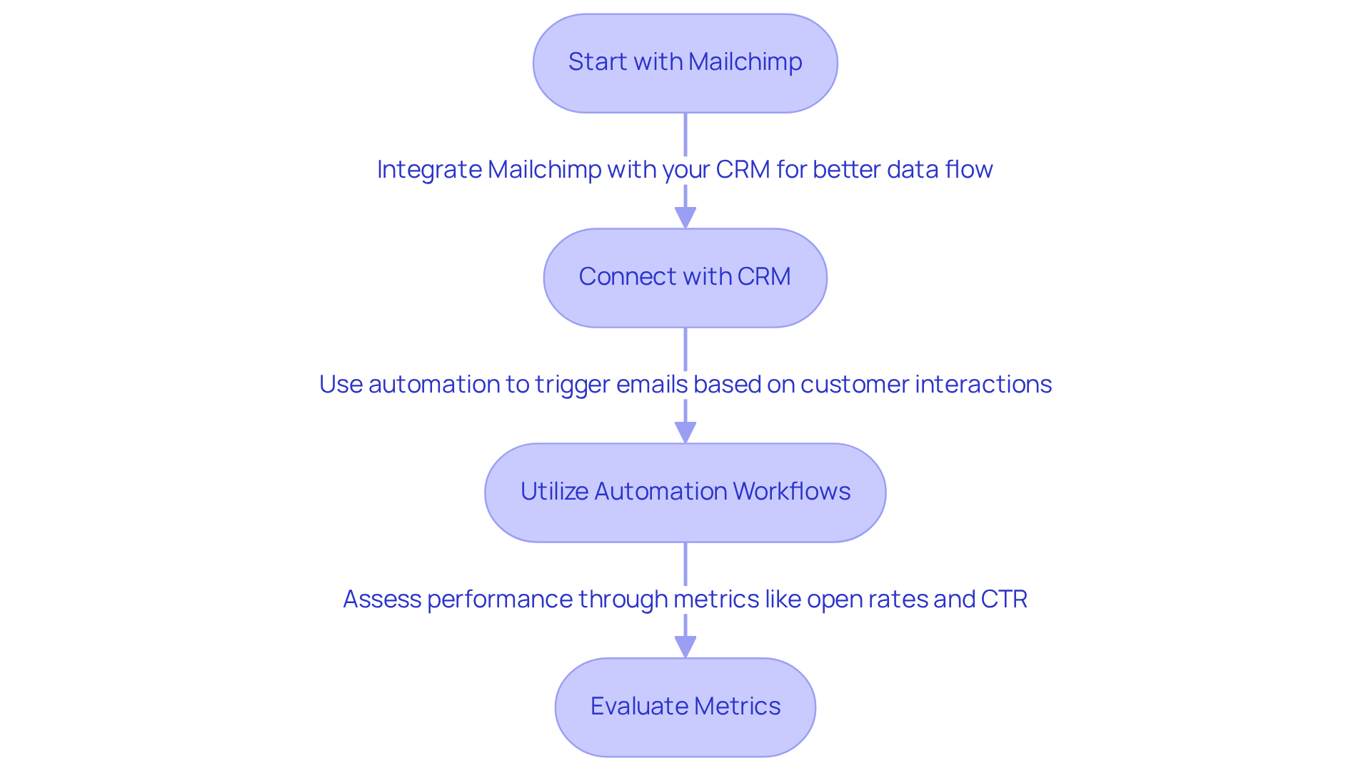 Follow the arrows to see how to set up Mailchimp for your email marketing. Each step shows what to do next, from connecting it with your CRM to evaluating how well your emails are performing.