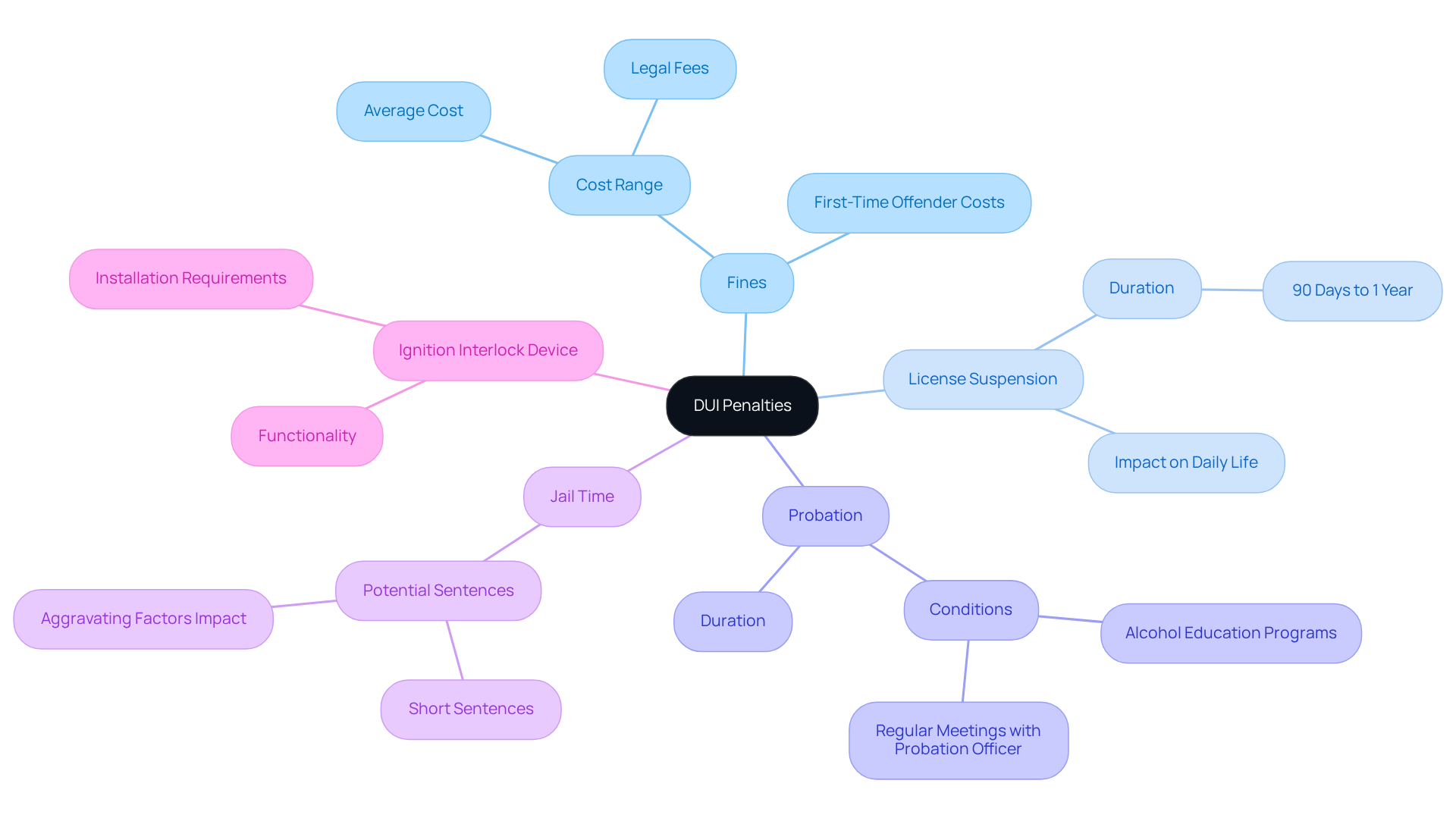The central node represents the overall topic of DUI penalties, while each branch details a specific penalty. The sub-branches provide additional information, helping you grasp the potential consequences of a DUI charge.