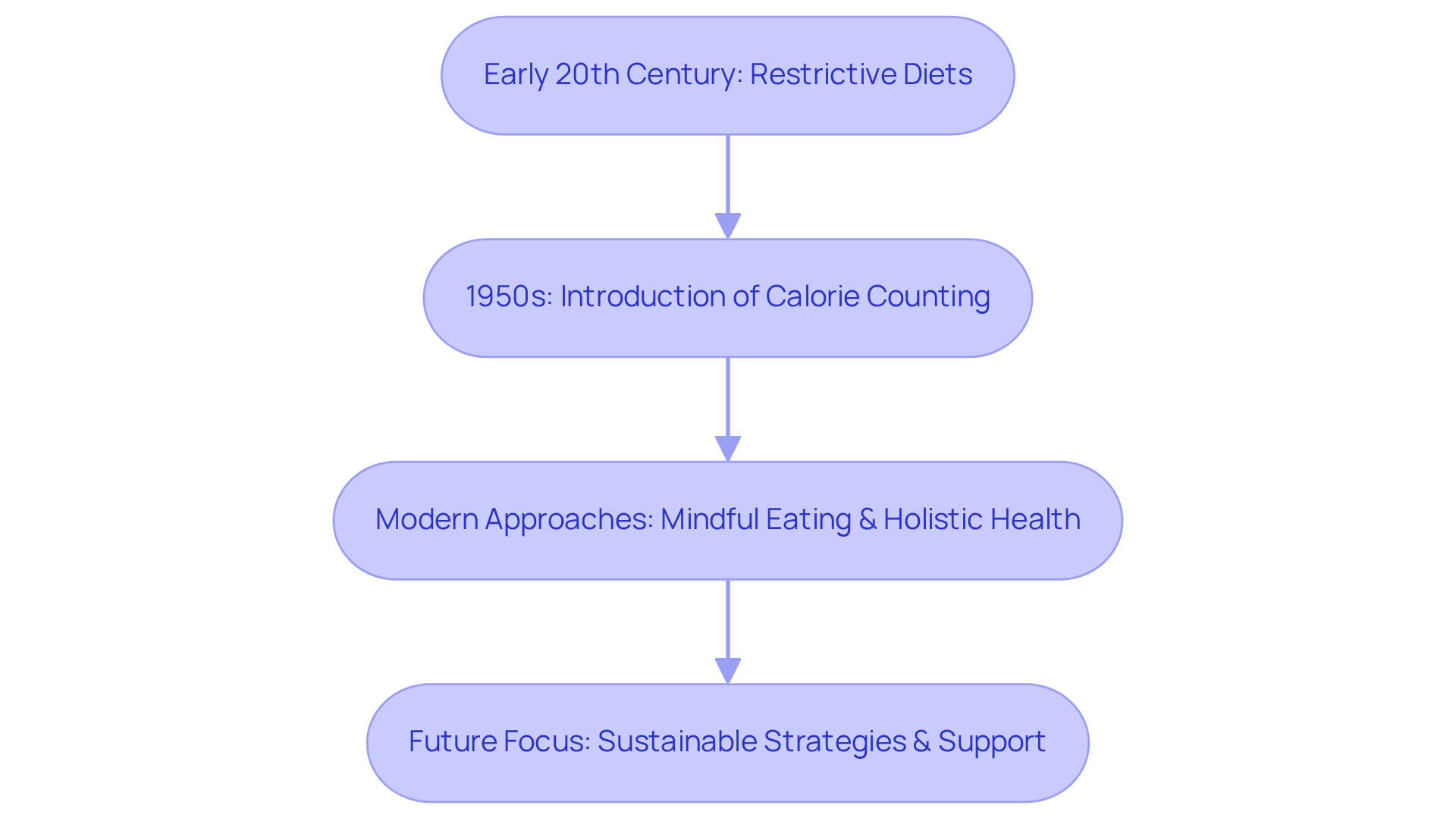 Each box represents a significant stage in the evolution of weight loss plans. Follow the arrows to see how ideas and practices have changed over time, leading to today's focus on sustainability and holistic health.