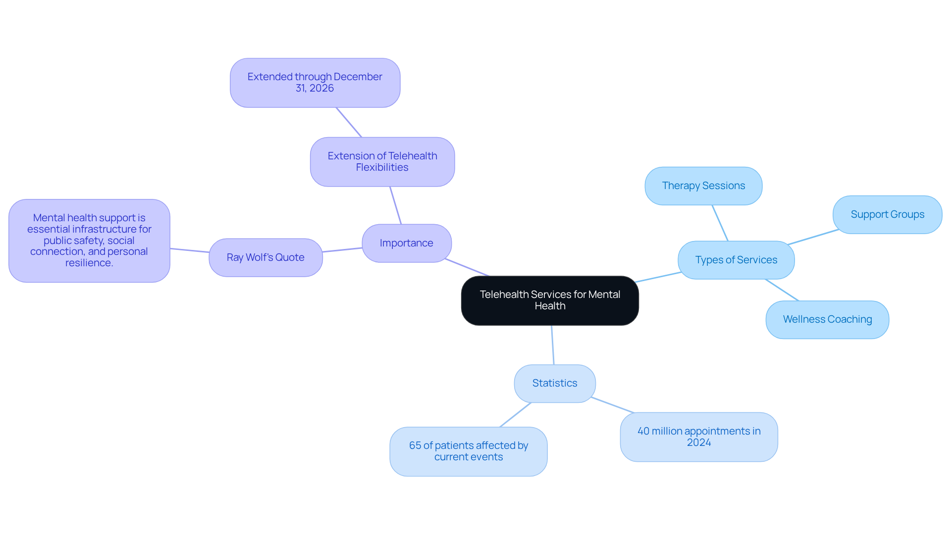 Start at the center with telehealth services, then explore the branches to see the types of services available, important statistics, and why these services matter for mental health support.