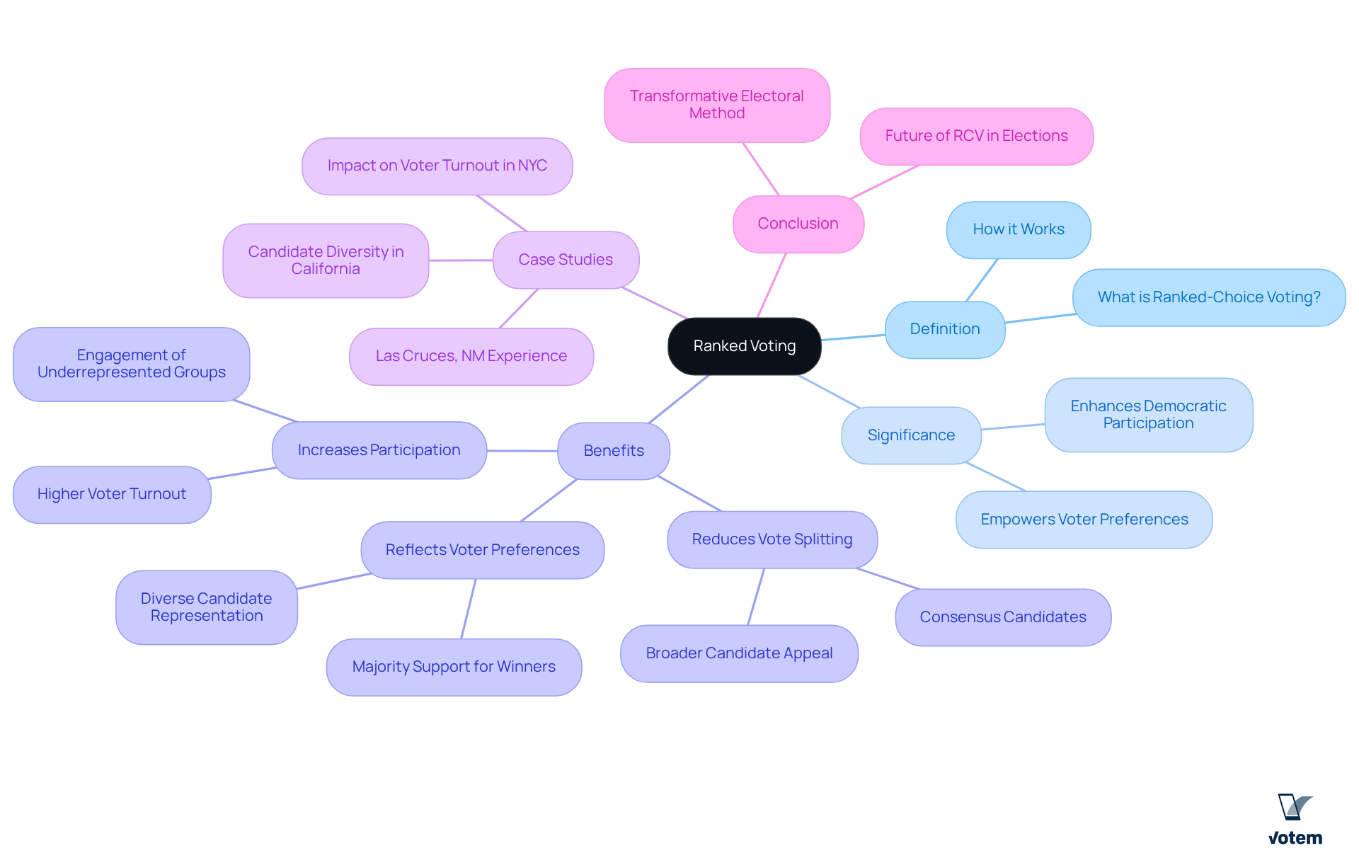 The central idea is Ranked Voting. Each branch represents a related topic, showing how different aspects connect. For example, under 'Benefits', you can see how it helps reduce vote splitting and increase participation.