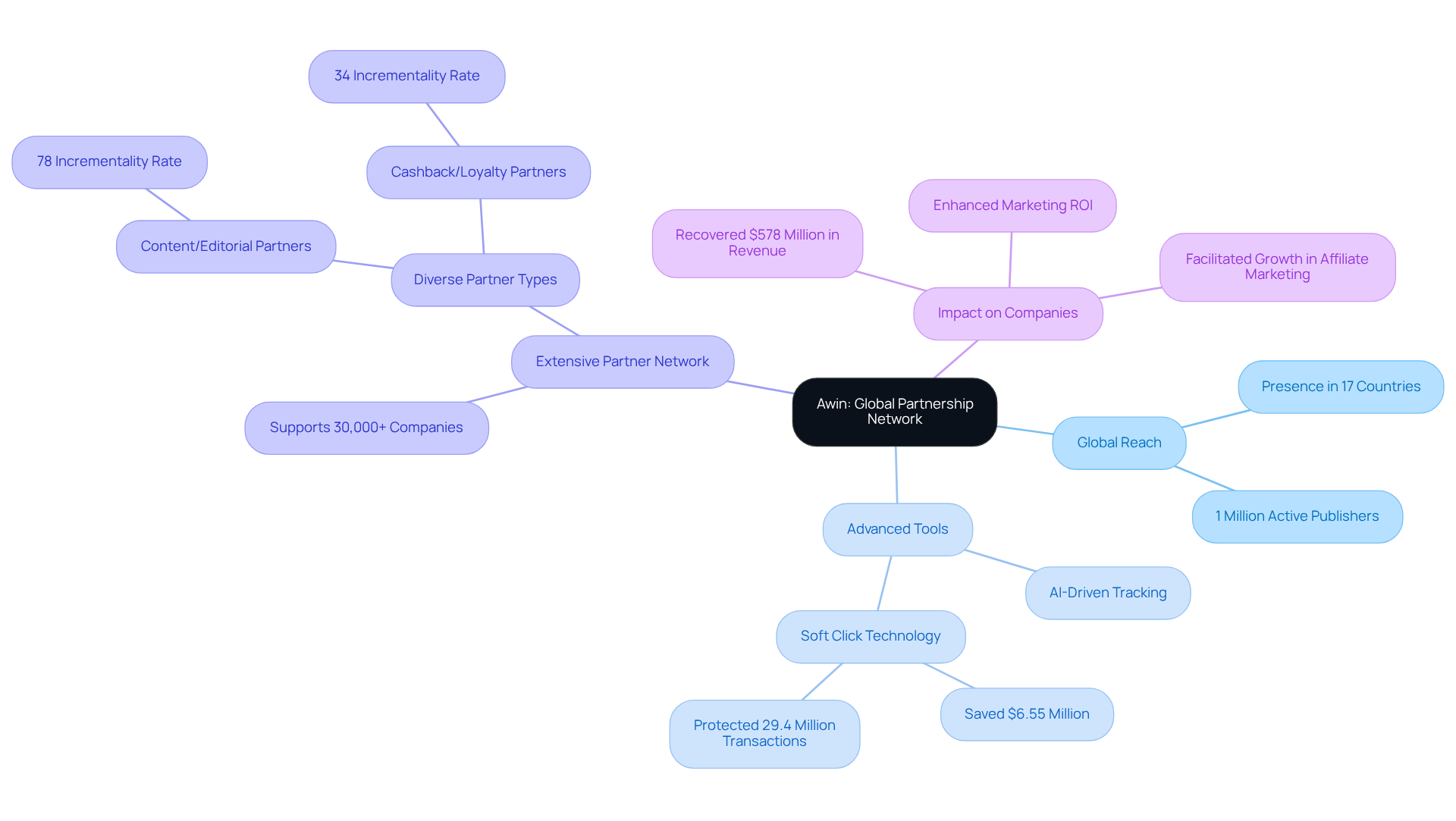 At the center is Awin, the partnership network. Each branch represents a key aspect of Awin's offerings, showing how they contribute to ecommerce success. Follow the branches to explore how Awin connects businesses with publishers and enhances visibility.