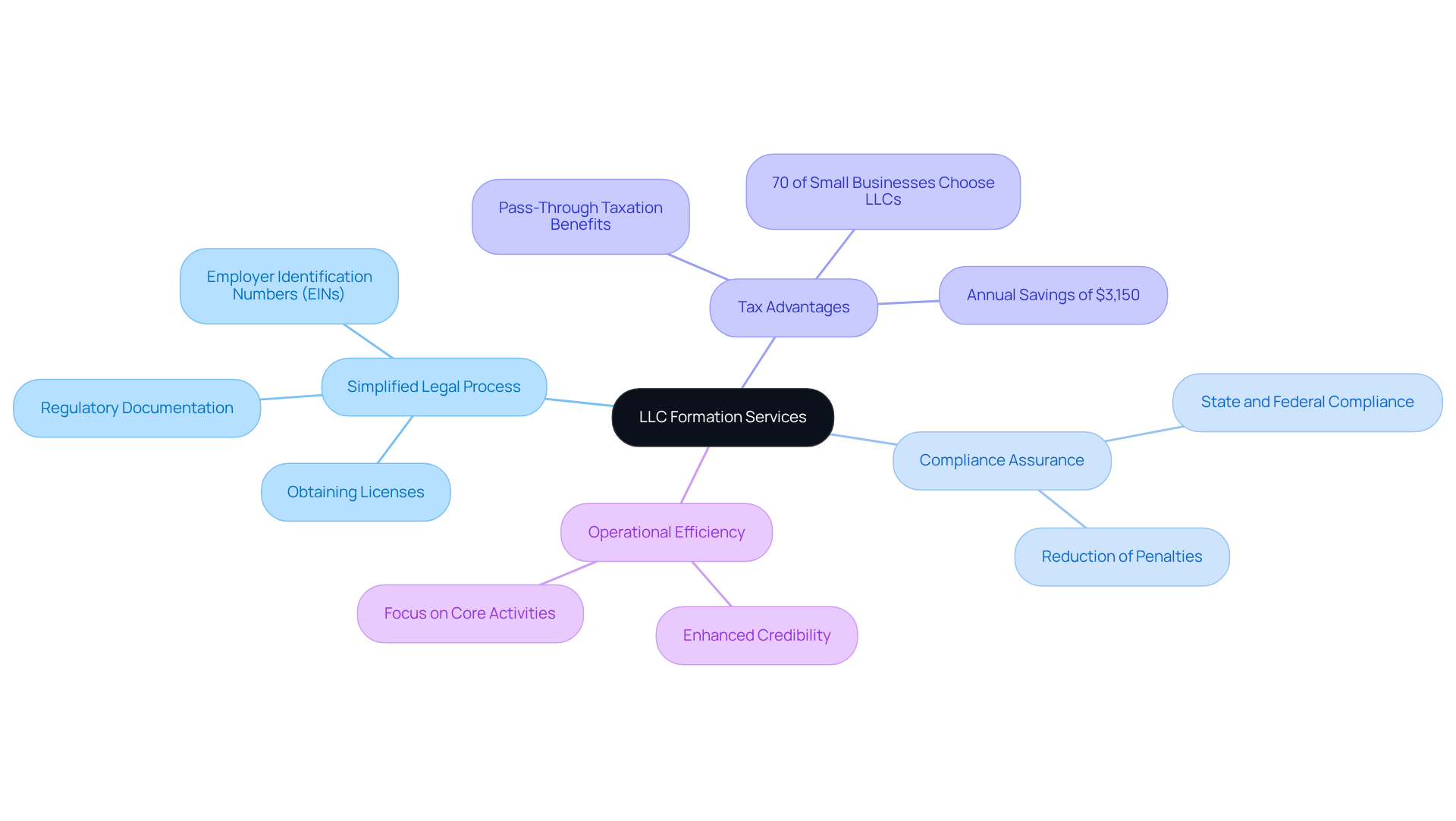 The central node represents LLC formation services, with branches showing the various benefits and statistics. Each branch highlights a different aspect, making it easy to see how these services contribute to business success. The central node represents LLC formation services, with branches showing the various benefits and statistics. Each branch highlights a different aspect, making it easy to see how these services contribute to business success.