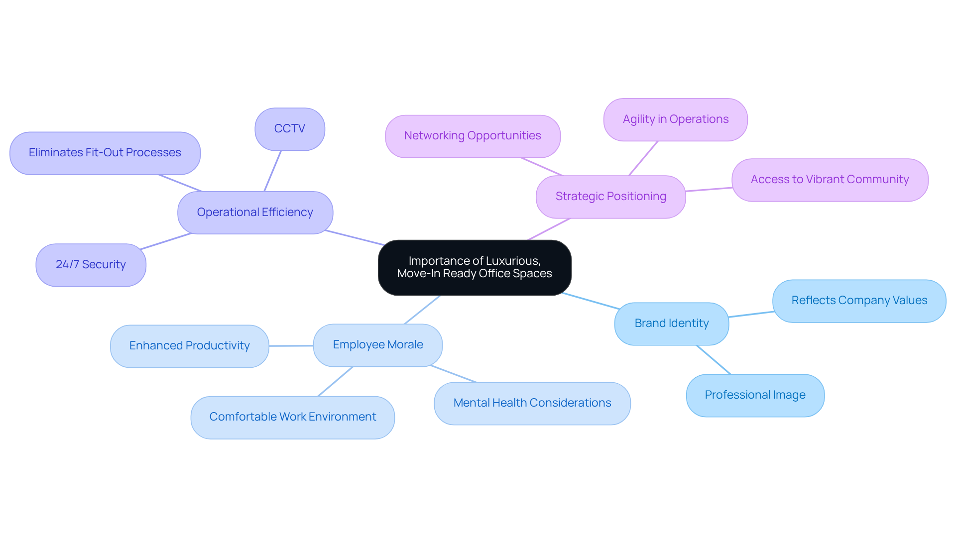 The central node represents the main topic, while the branches show different aspects of luxurious office spaces. Each sub-branch provides specific details or features, helping you understand how they contribute to the overall importance.