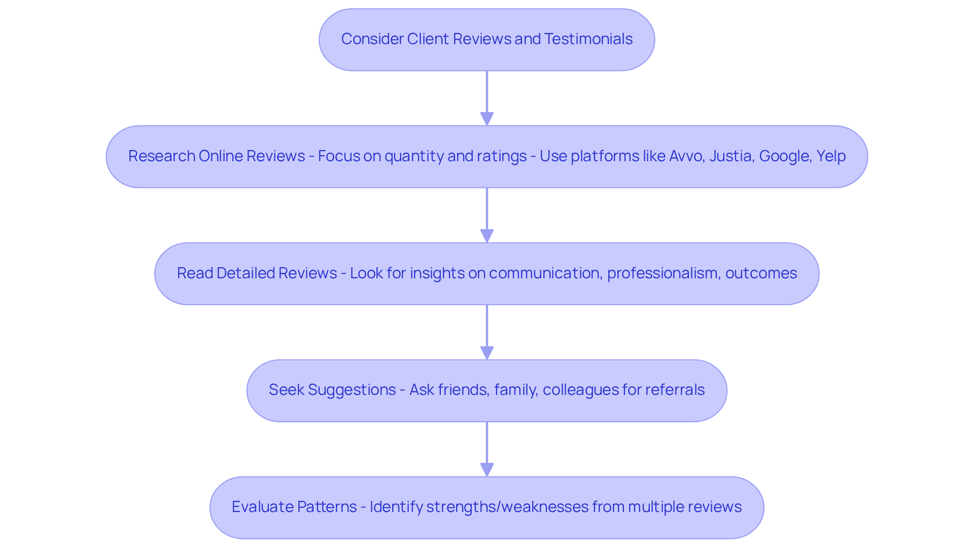 This flowchart guides you through the steps of using client feedback to choose a lawyer. Start at the top and follow the arrows to see how to research, read, seek suggestions, and evaluate patterns in reviews.