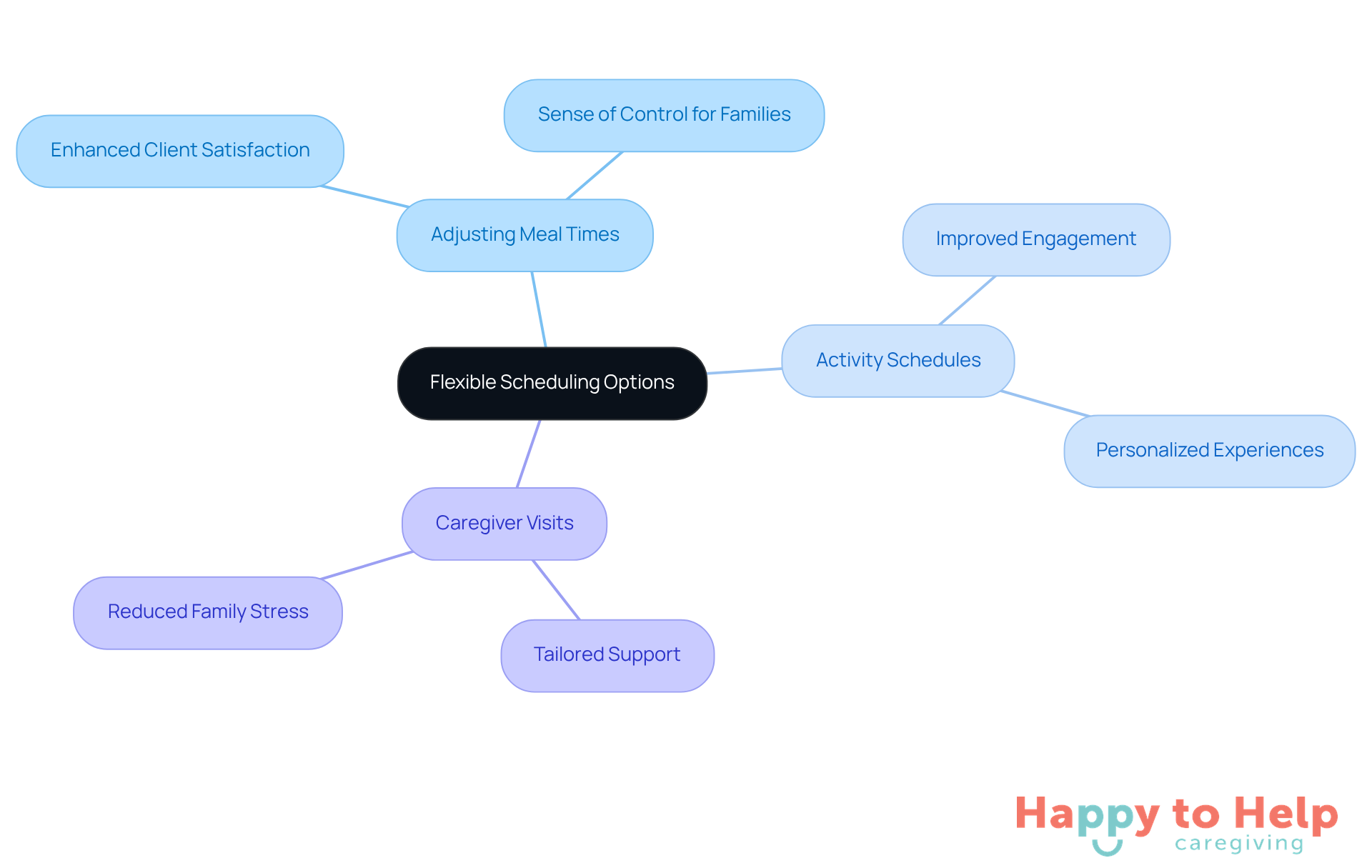 Start at the center with flexible scheduling, then explore how it branches into specific actions and benefits, illustrating the importance of personalized care.