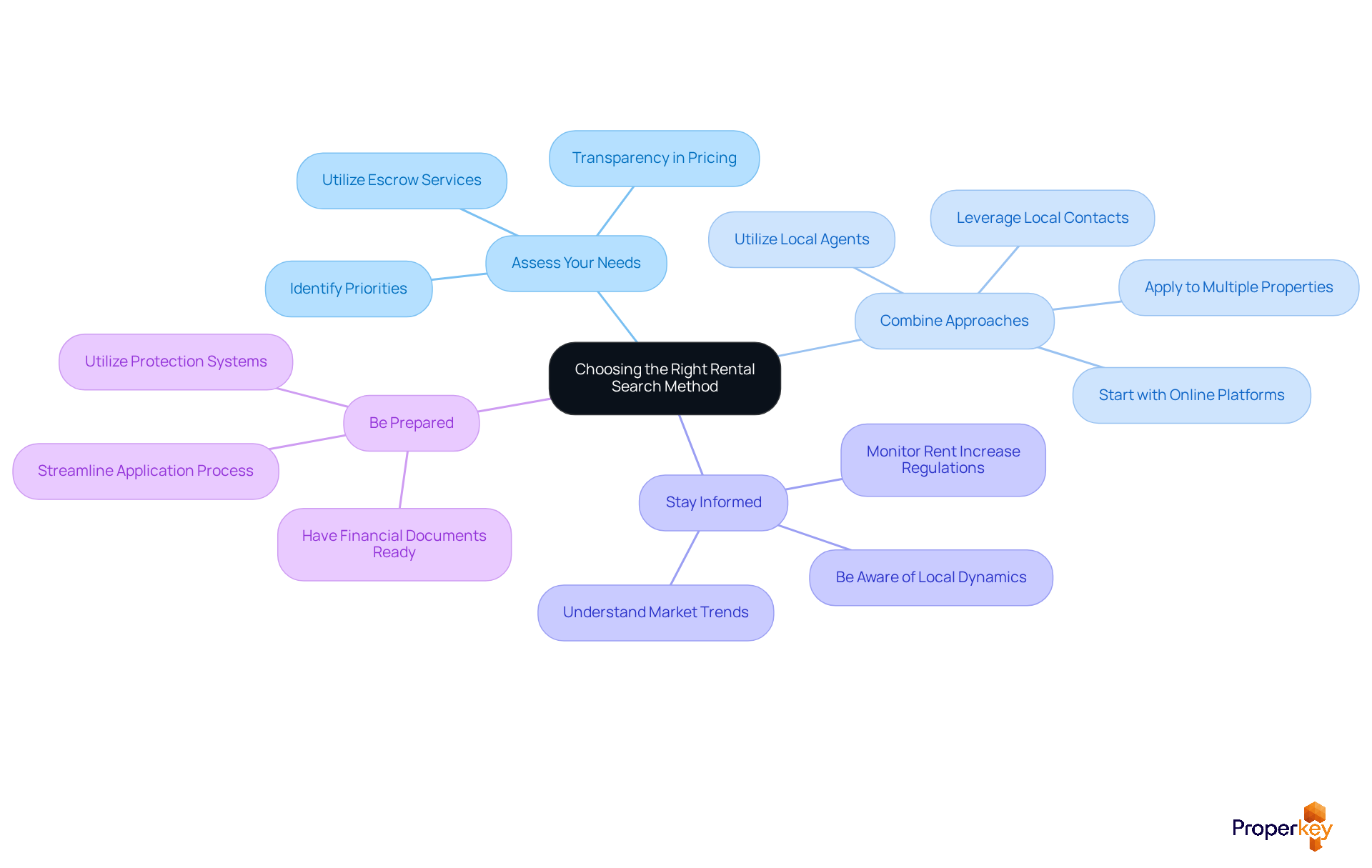 This mindmap starts with the central idea of finding the right rental method. Each branch represents a key strategy, and the sub-branches provide specific actions or insights related to that strategy. Follow the branches to explore how to effectively navigate the rental market. This mindmap starts with the central idea of finding the right rental method. Each branch represents a key strategy, and the sub-branches provide specific actions or insights related to that strategy. Follow the branches to explore how to effectively navigate the rental market.