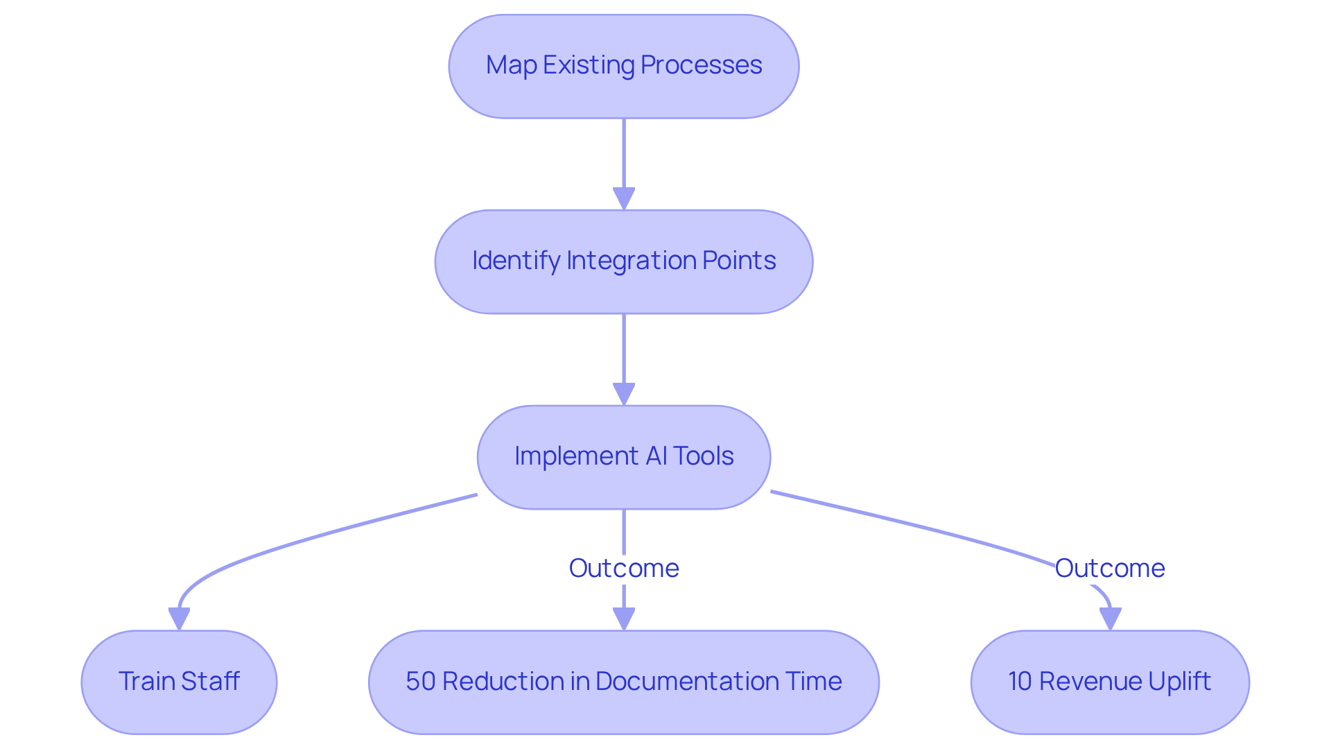 Follow the arrows to see how each step leads to the next in the integration process. The side notes highlight the positive outcomes achieved through successful implementation.