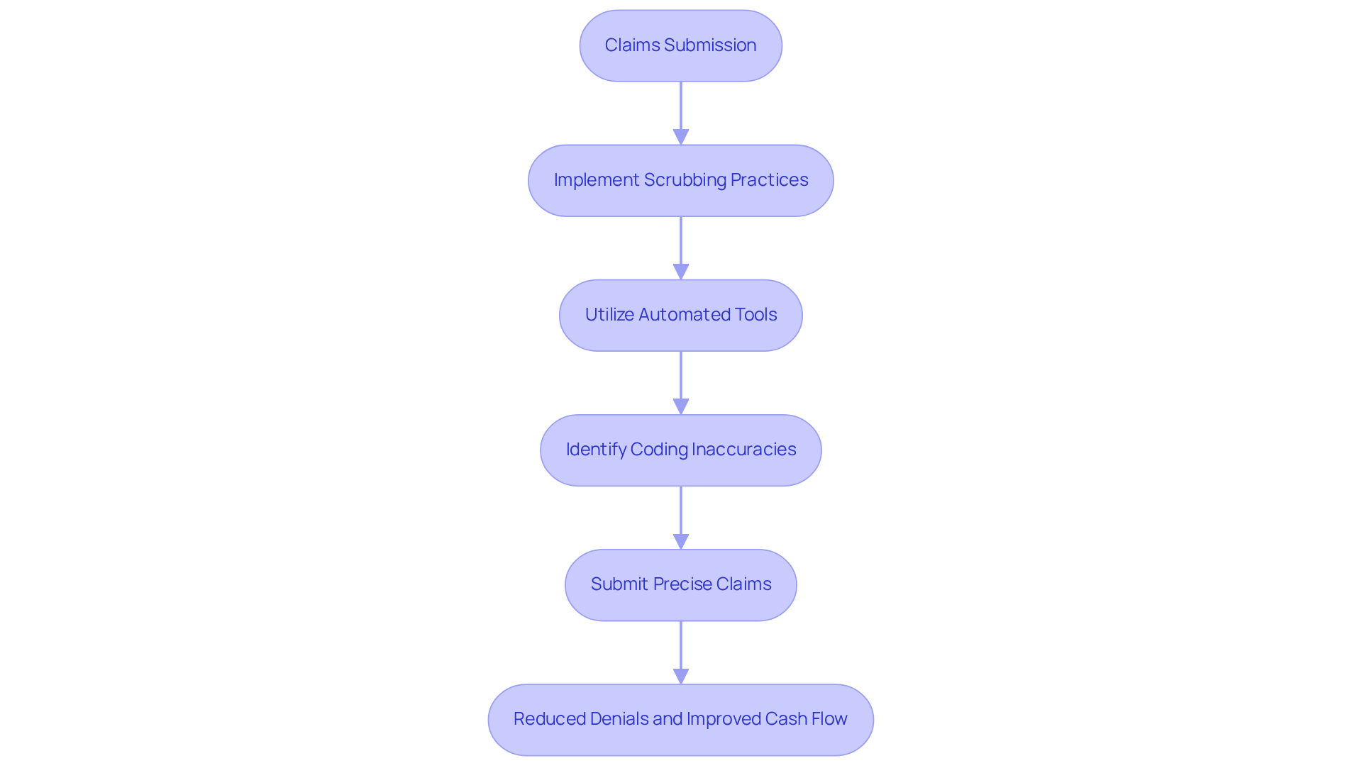 This flowchart illustrates the steps involved in claims scrubbing. Start with submitting claims, then follow the arrows through implementing practices and using tools to identify errors, leading to precise submissions. The end goal is to reduce denials and enhance cash flow, making the billing process smoother for healthcare providers.