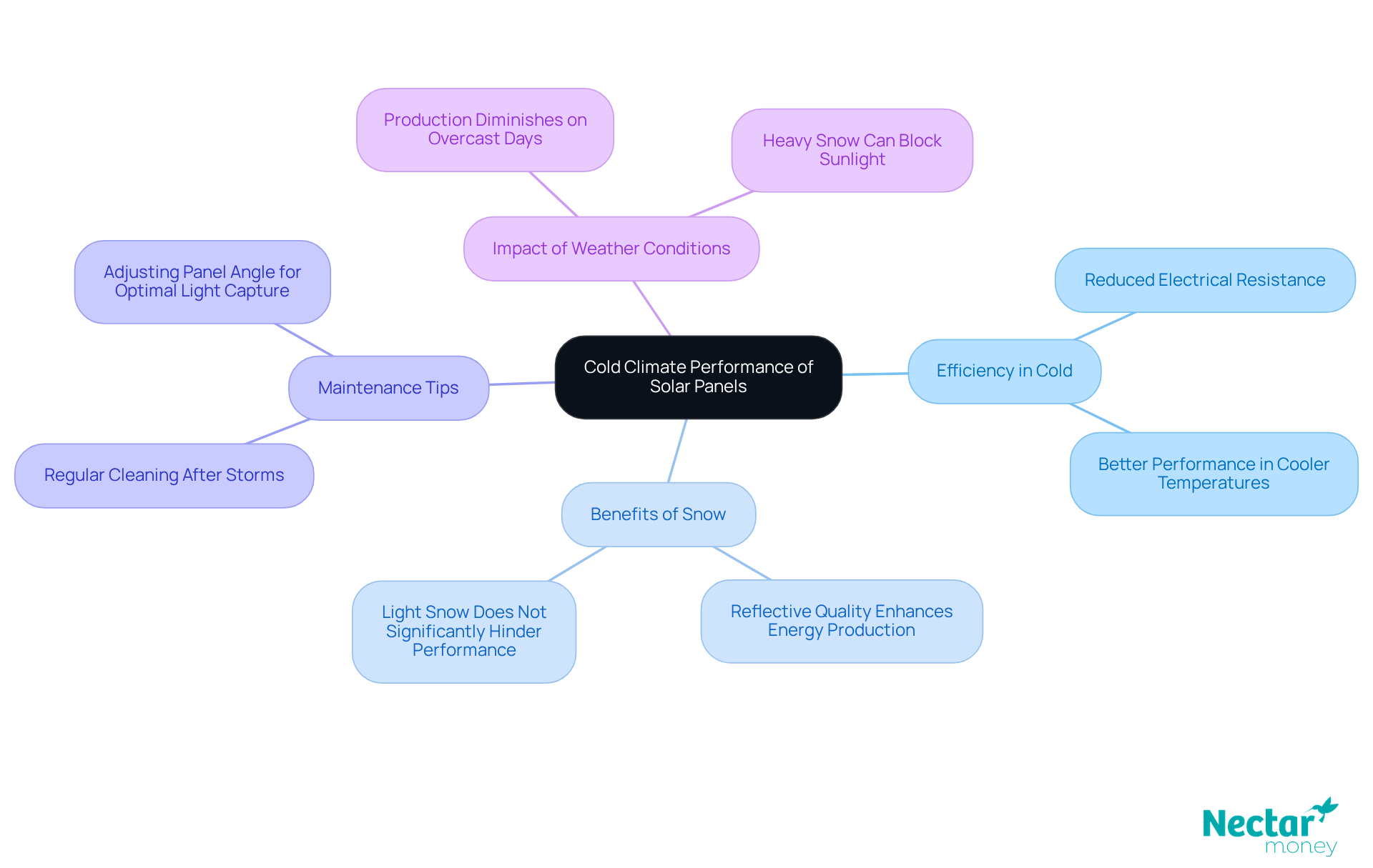 The central idea focuses on solar panels in cold climates. Follow the branches to explore different aspects like efficiency, benefits of snow, maintenance, and weather impacts. Each color-coded branch leads to specific details that enhance understanding.
