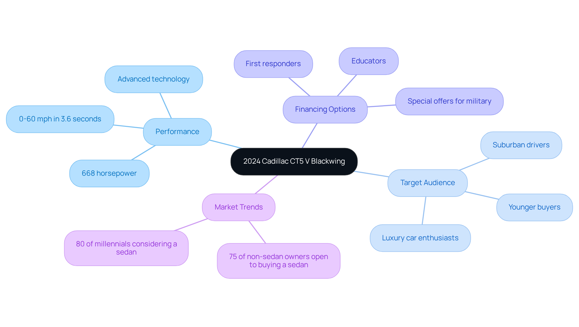 This mindmap shows how the Cadillac CT5 V Blackwing meets various consumer needs. Start at the center with the car model, then explore how its performance, target audience, and financing options connect to market trends. This mindmap shows how the Cadillac CT5 V Blackwing meets various consumer needs. Start at the center with the car model, then explore how its performance, target audience, and financing options connect to market trends.