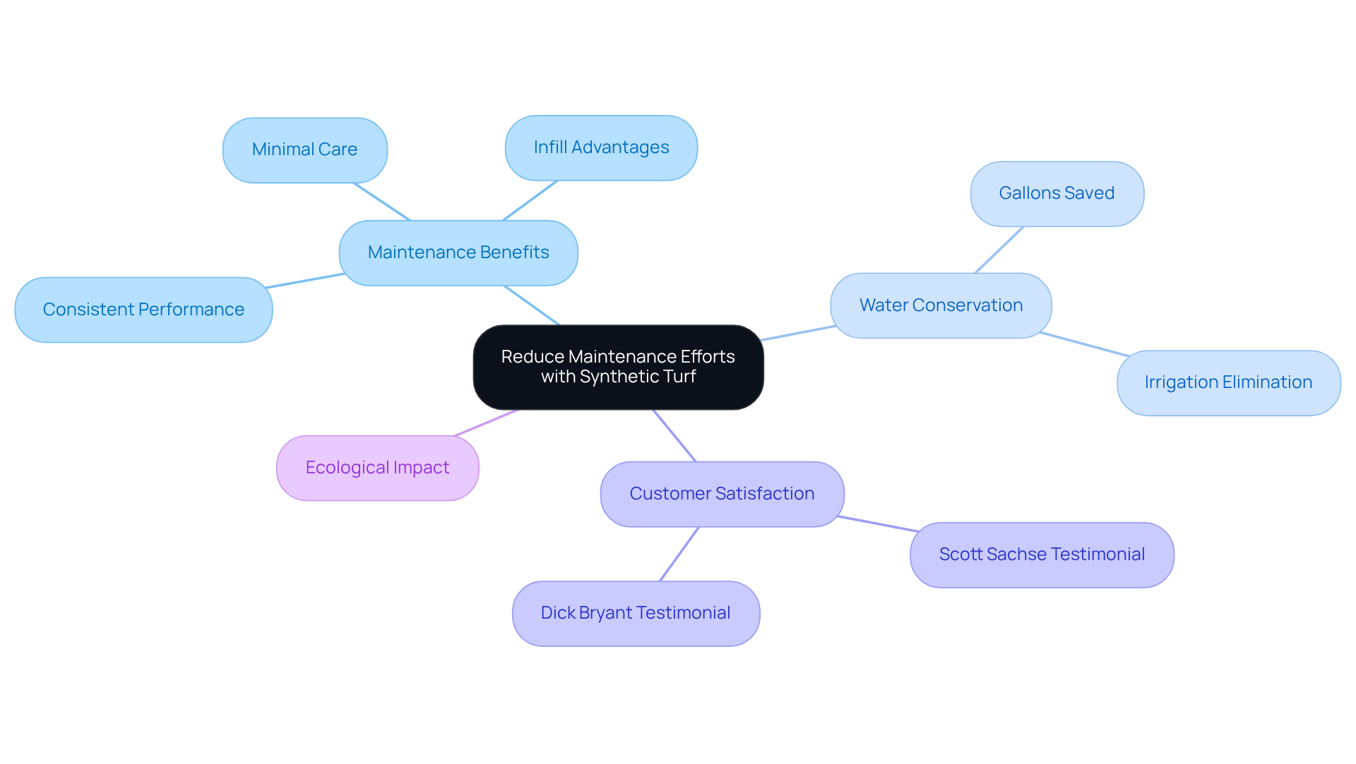 This mindmap shows how synthetic turf simplifies lawn care. Start at the center with the main idea, then explore the branches for maintenance benefits, water savings, happy customers, and its positive impact on the environment. This mindmap shows how synthetic turf simplifies lawn care. Start at the center with the main idea, then explore the branches for maintenance benefits, water savings, happy customers, and its positive impact on the environment.